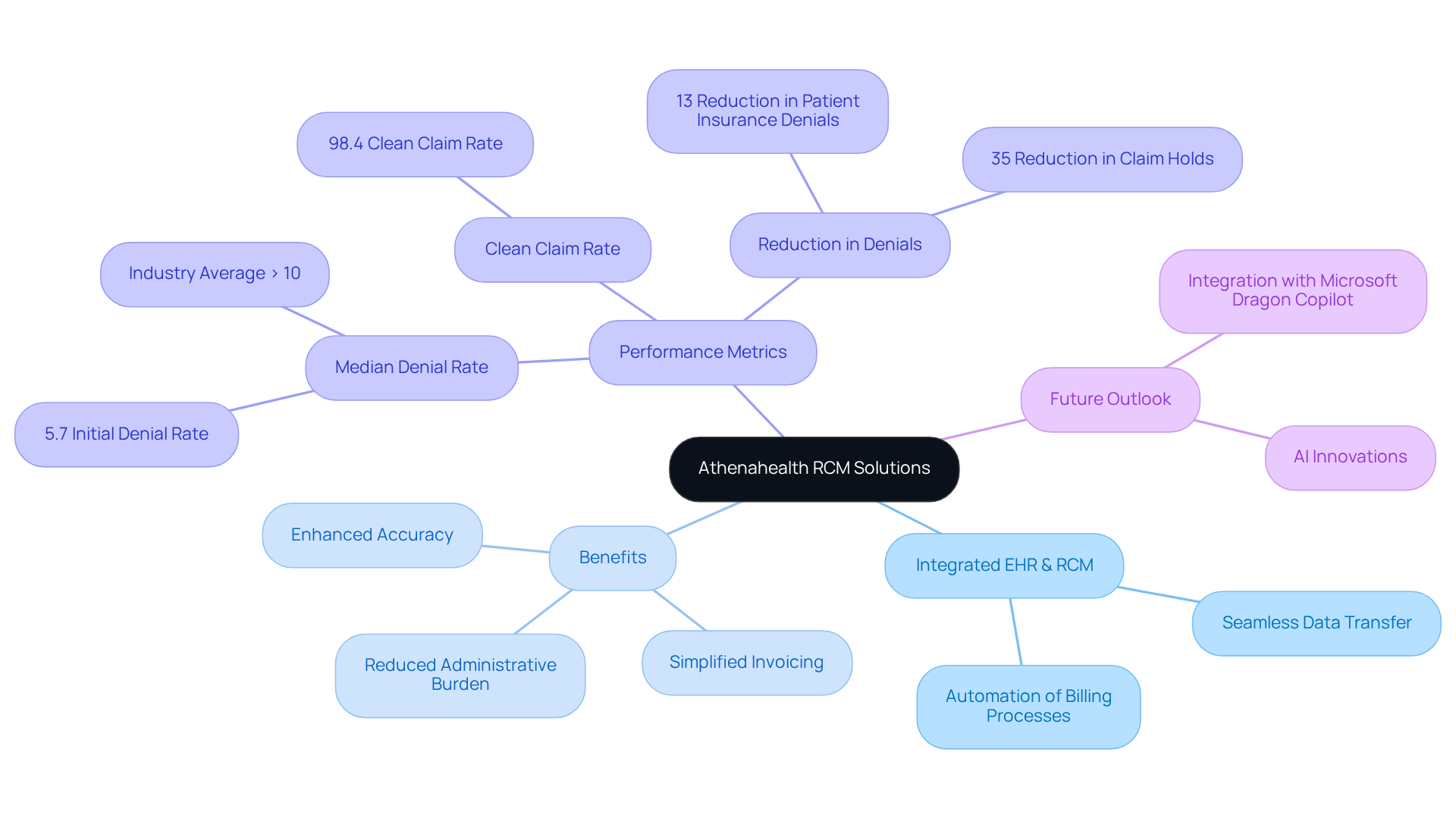 The center represents Athenahealth's RCM solutions, with branches showing the benefits and metrics that illustrate how these solutions improve billing processes for small practices.