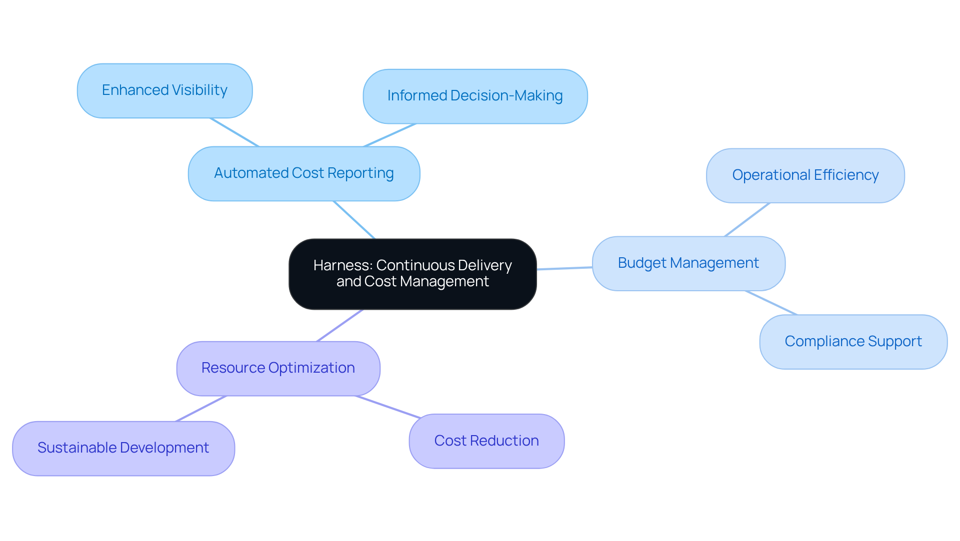 Start at the center with Harness, then explore its features and the benefits they provide. Each branch shows how the platform supports medical IT departments in managing costs and ensuring compliance.