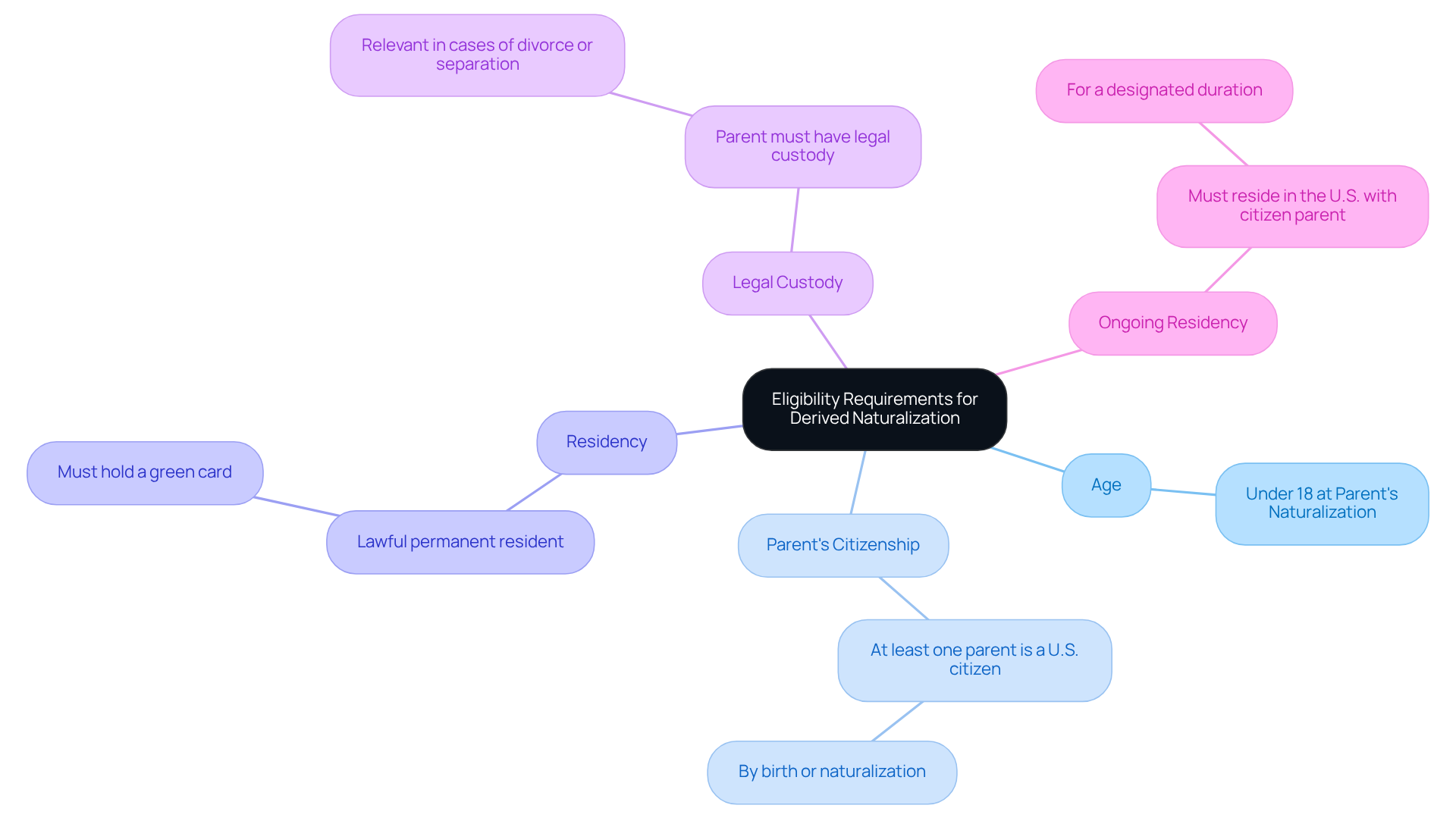 This mindmap starts with the main topic in the center and branches out to show the specific requirements for derived naturalization. Each branch represents a different requirement, helping you see how they connect to the overall process.