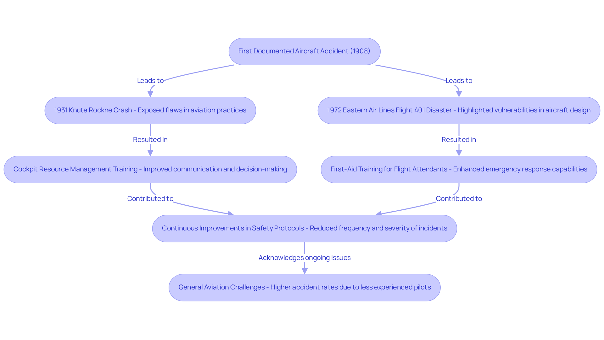 This flowchart shows how major aviation accidents led to important safety changes. Each box represents a significant event or improvement, and the arrows indicate how one led to the next. Follow the flow to see how we've learned from the past to make flying safer.