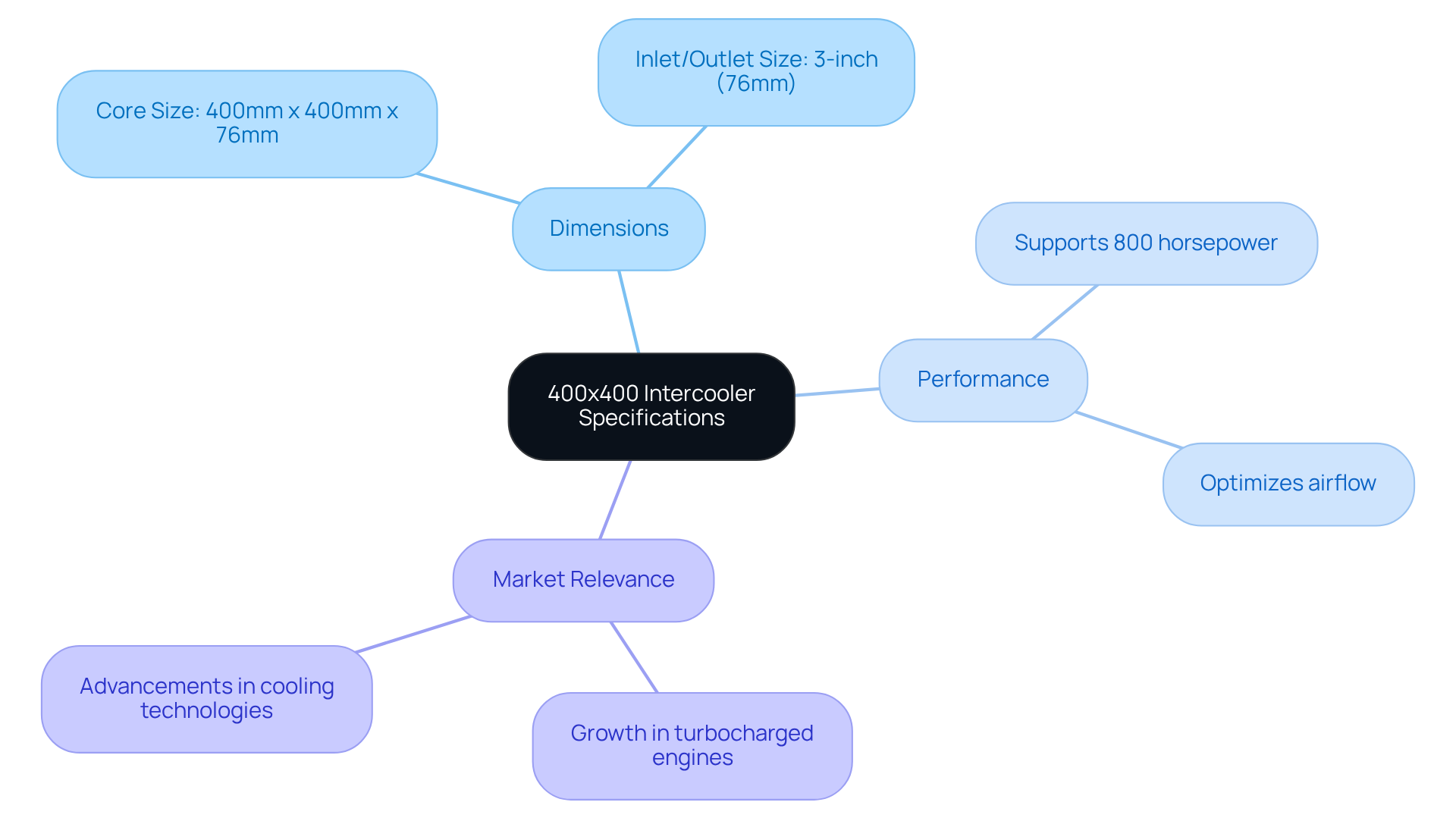 Start at the center with the main topic, then explore each branch to discover detailed specifications and their importance in automotive performance. Start at the center with the main topic, then explore each branch to discover detailed specifications and their importance in automotive performance.