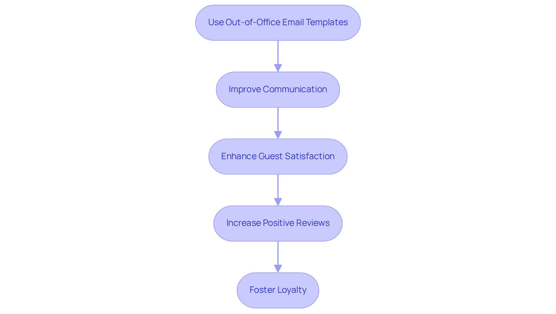 Each box represents a step in the process of improving guest communication using templates. Follow the arrows to see how each step leads to better guest experiences.