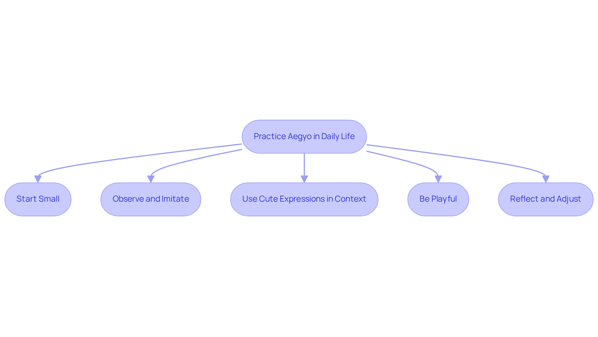 Follow the arrows to see how each step helps you practice aegyo. Each box gives you a tip to make your expressions more charming and confident!