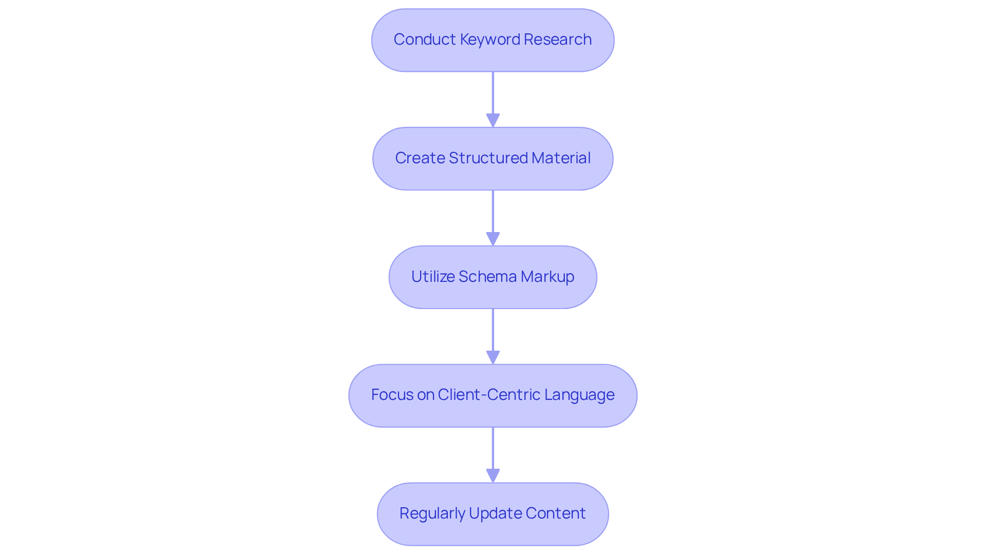 Each box represents a key practice for improving patient education through GEO. Follow the arrows to see how each step builds on the previous one, leading to better engagement and understanding. Each box represents a key practice for improving patient education through GEO. Follow the arrows to see how each step builds on the previous one, leading to better engagement and understanding.