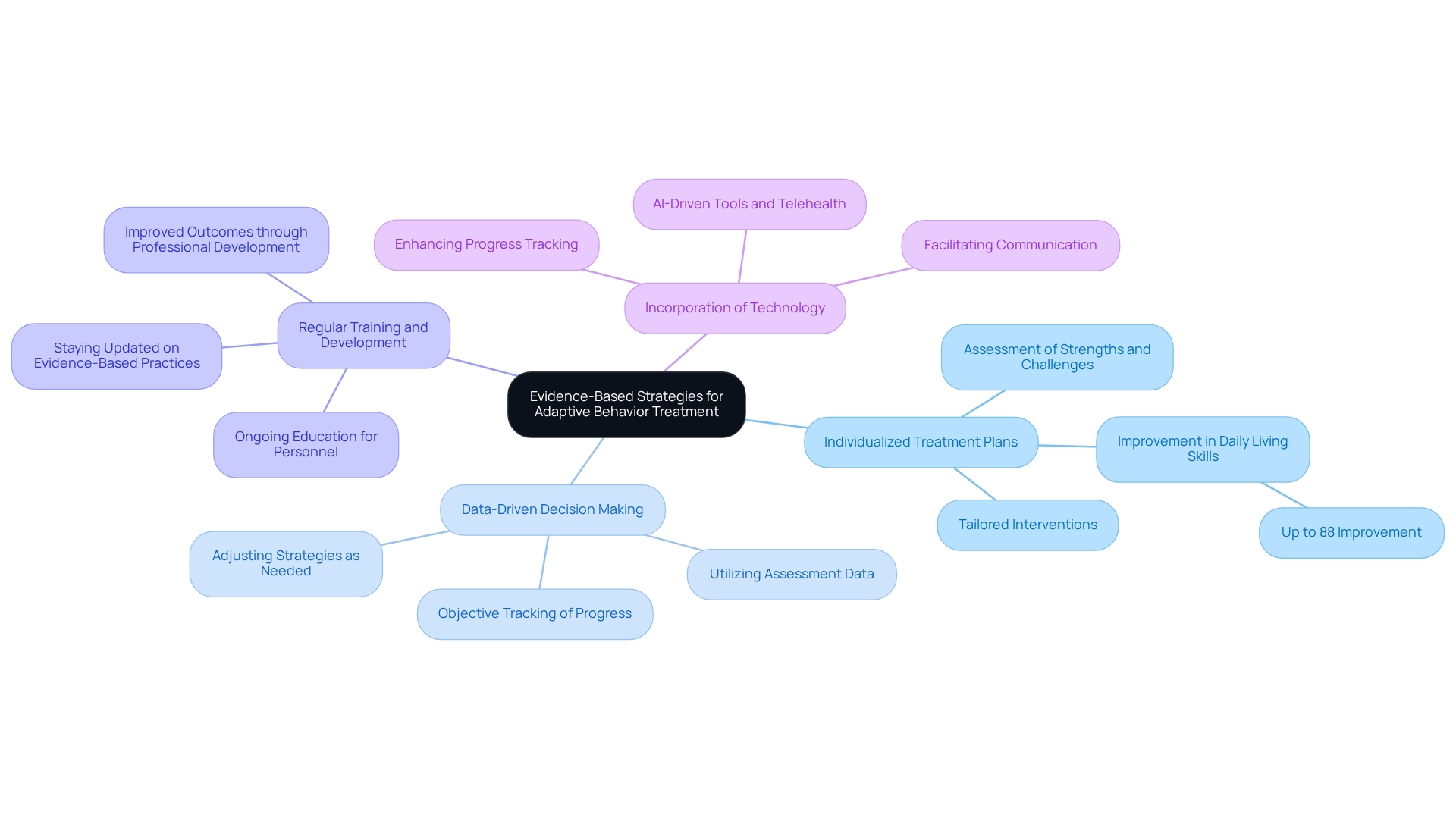 The central node represents the main theme, while each branch shows a key strategy. Follow the branches to explore specific details and benefits of each approach.