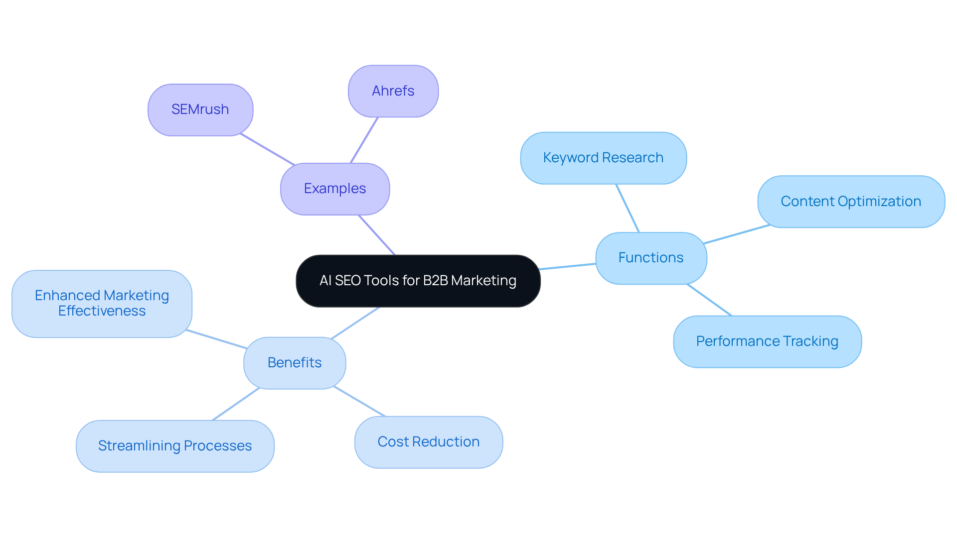 The central node represents the main topic, while the branches show the key functions, benefits, and examples of AI SEO tools. Each color-coded branch helps you easily identify different aspects of the topic. The central node represents the main topic, while the branches show the key functions, benefits, and examples of AI SEO tools. Each color-coded branch helps you easily identify different aspects of the topic.