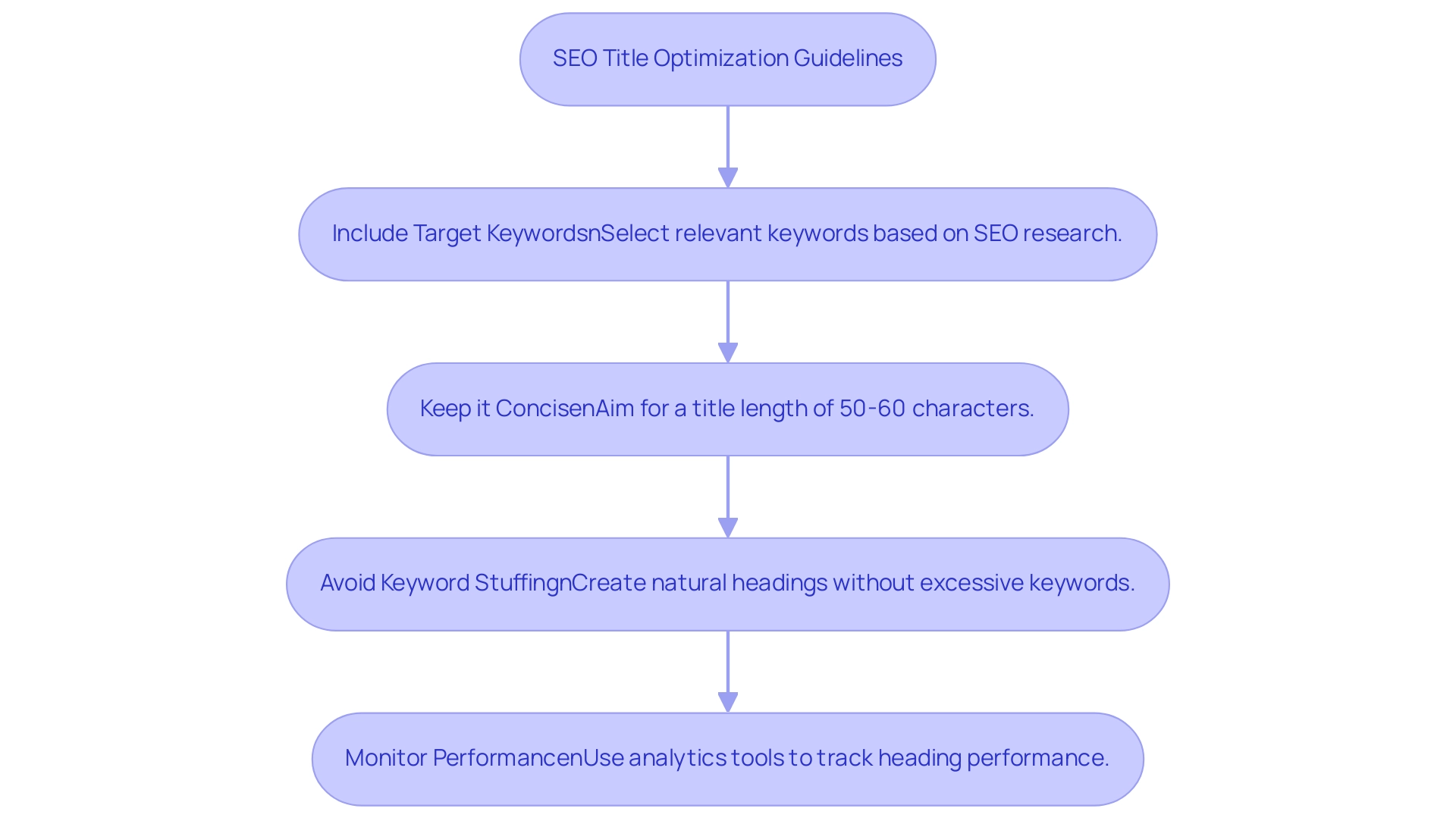 Each box represents a guideline for optimizing titles for SEO, with colors differentiating each step.