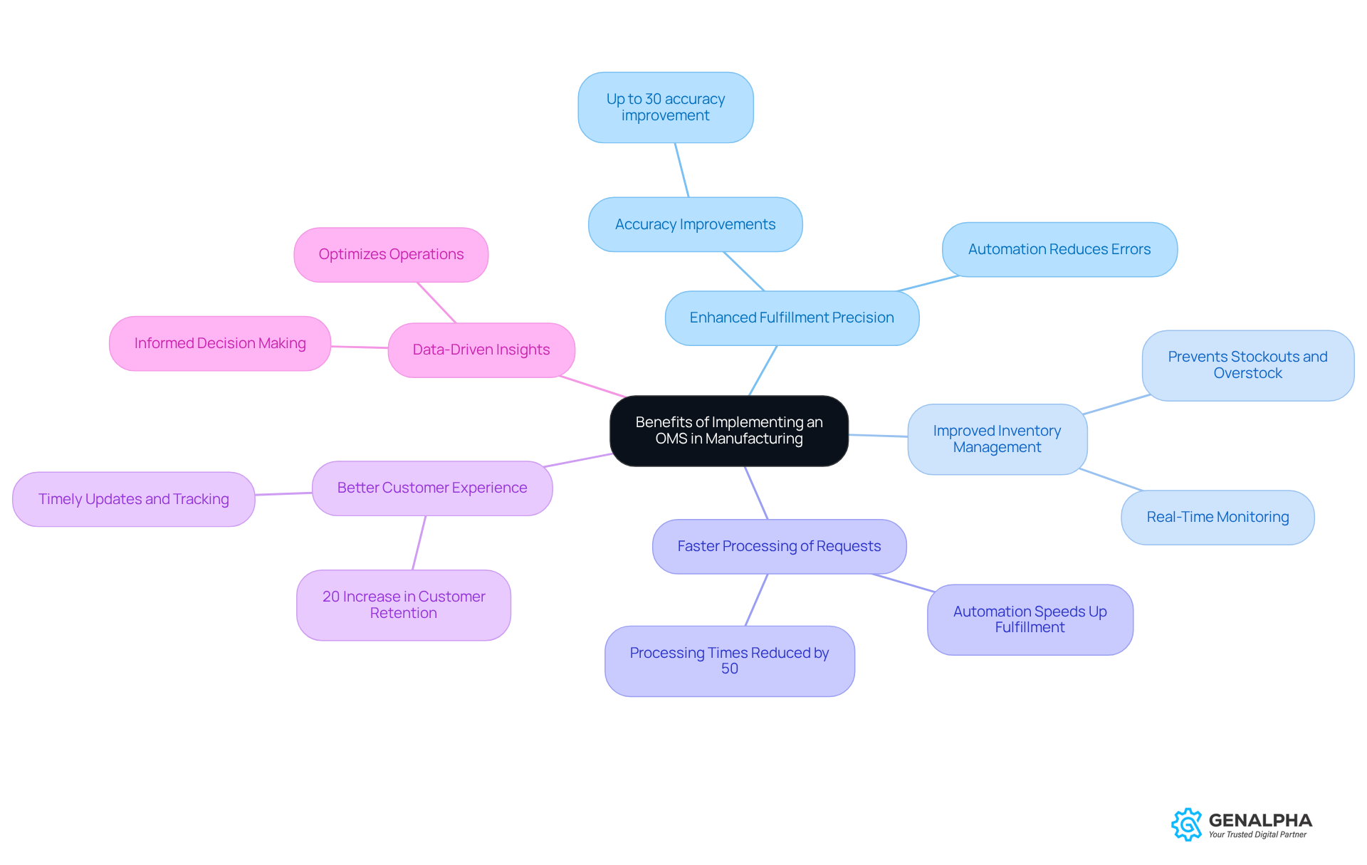 The central node represents the main topic, while each branch highlights a specific benefit of using an OMS. The sub-points under each benefit provide additional details and statistics to illustrate the advantages.