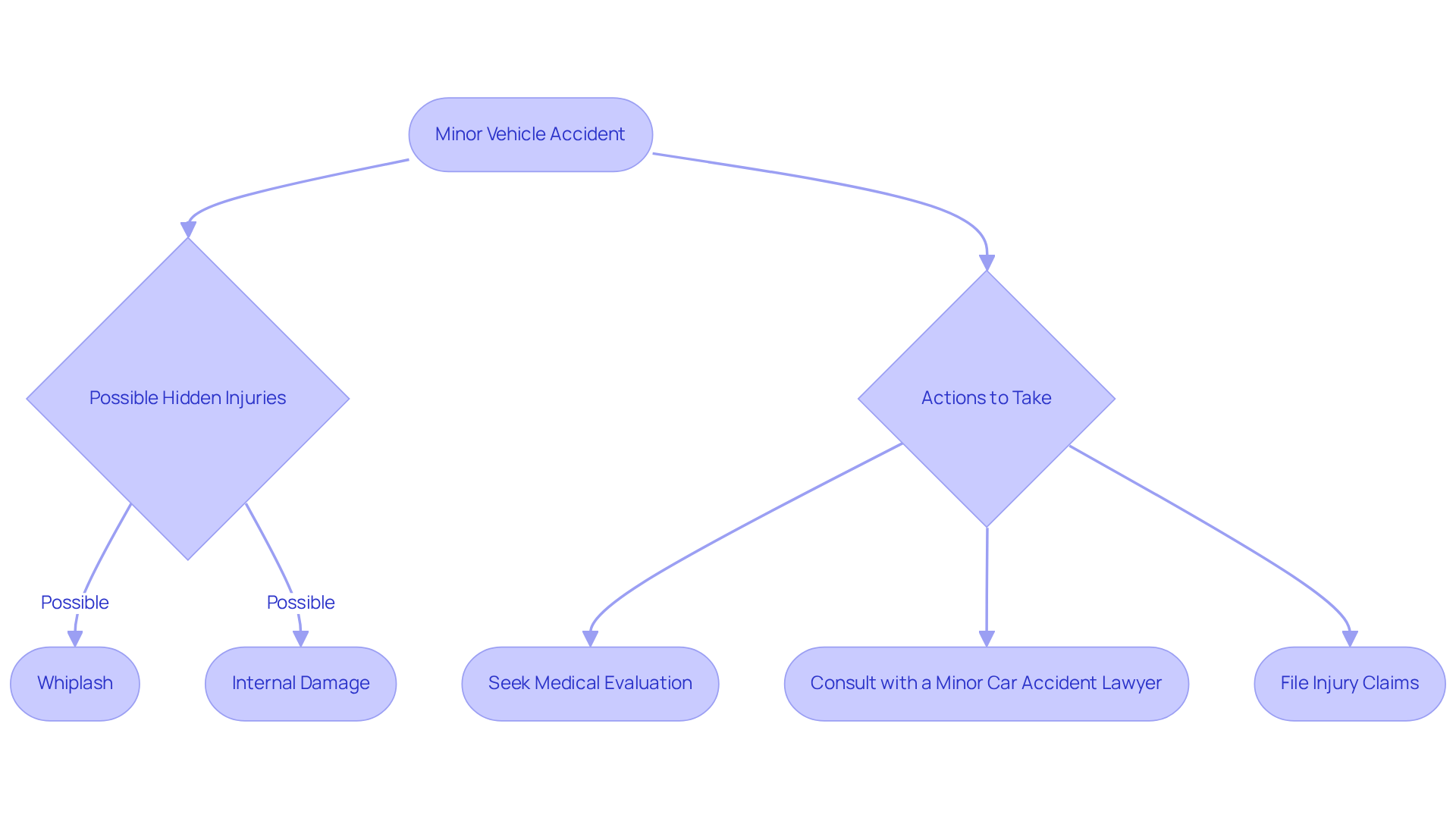 This flowchart illustrates the steps to take after a minor vehicle accident, highlighting potential hidden injuries and important actions like seeking medical help and legal advice.
