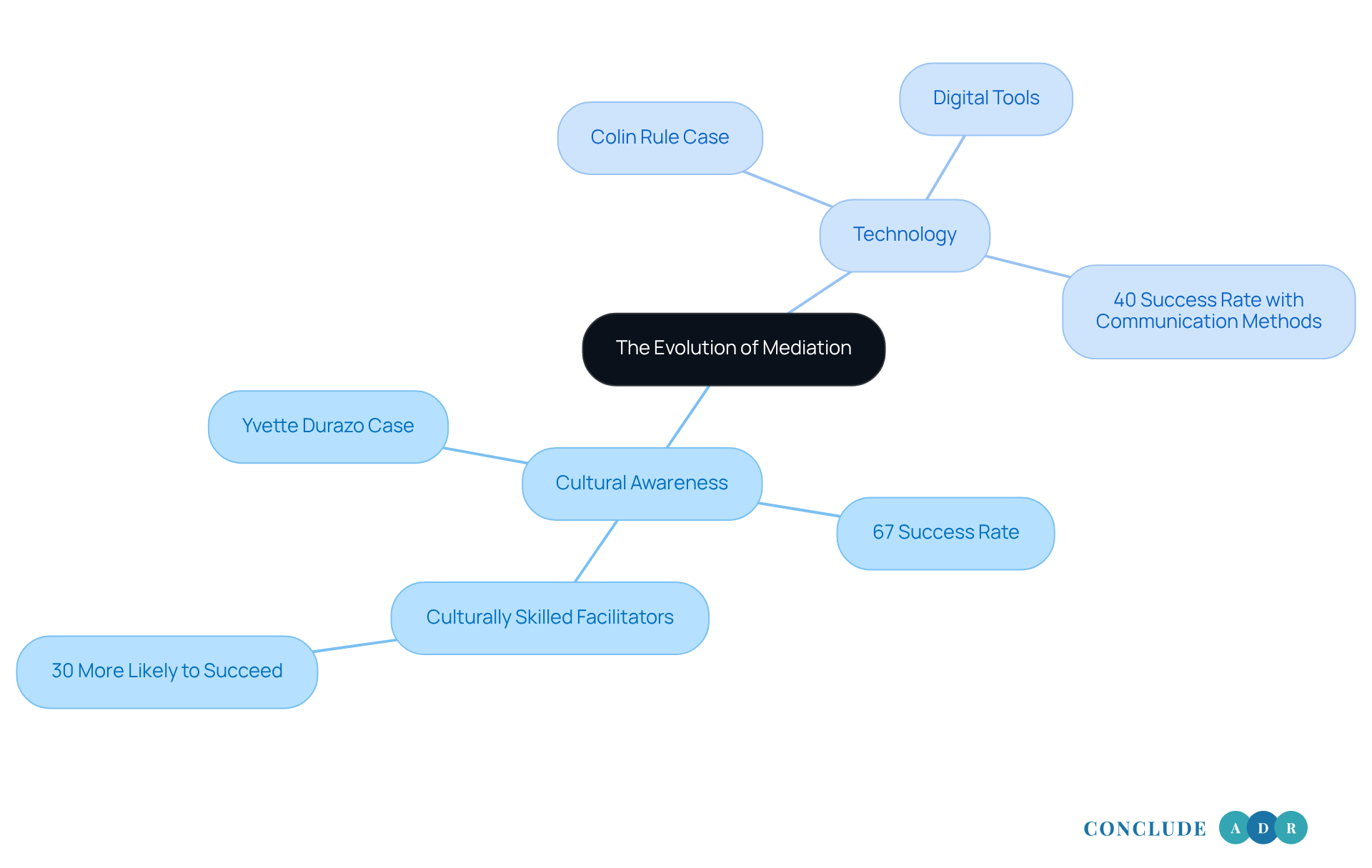 The central node represents the main theme of mediation evolution, while the branches show how cultural awareness and technology contribute to effective conflict resolution. Each sub-branch provides specific examples and statistics that support these themes.