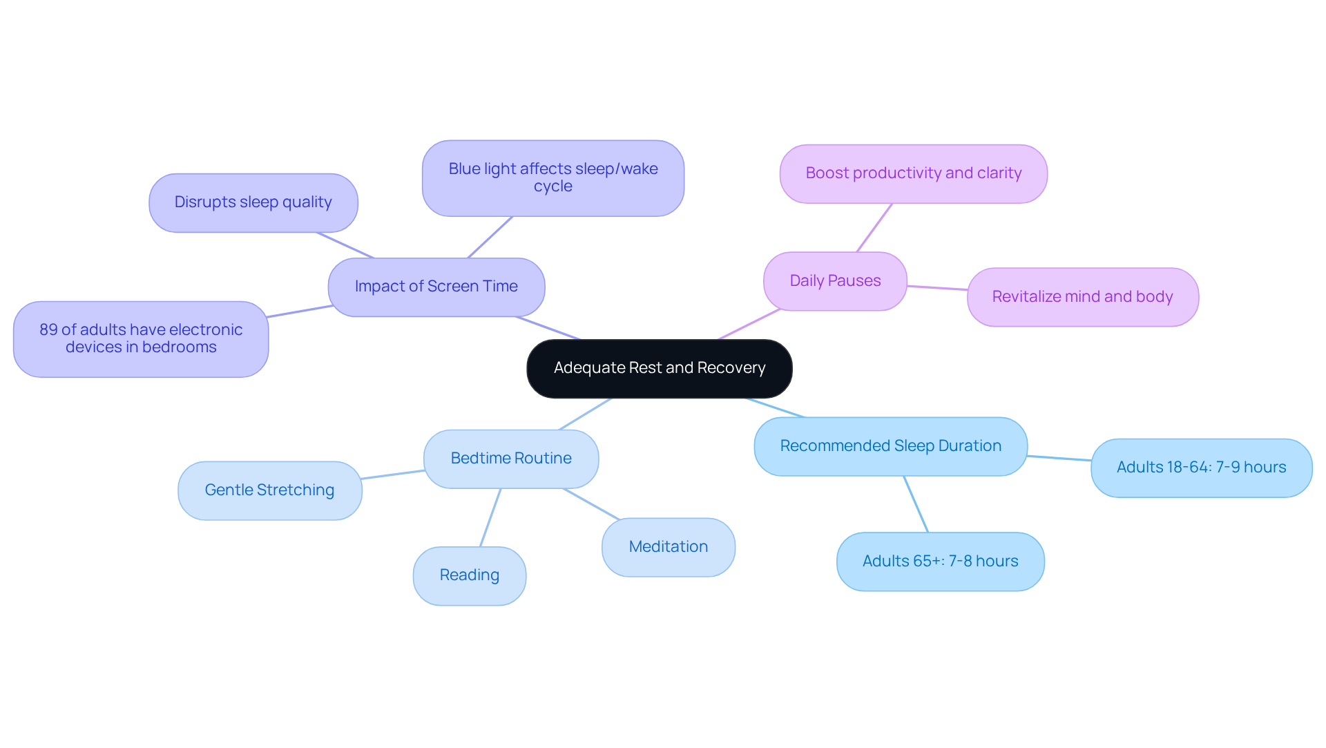 The central idea is about ensuring adequate rest. Each branch represents a key aspect of sleep and recovery, with sub-branches detailing specific recommendations and statistics. Follow the branches to explore how each element contributes to overall well-being. The central idea is about ensuring adequate rest. Each branch represents a key aspect of sleep and recovery, with sub-branches detailing specific recommendations and statistics. Follow the branches to explore how each element contributes to overall well-being.