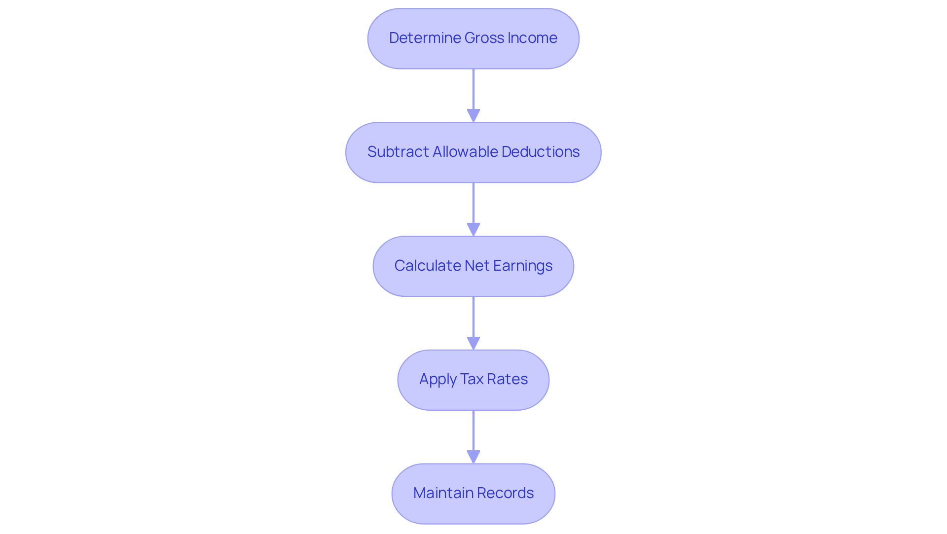 Each box represents a step in the tax calculation process. Follow the arrows to see how to move from determining your income to applying tax rates and maintaining records.