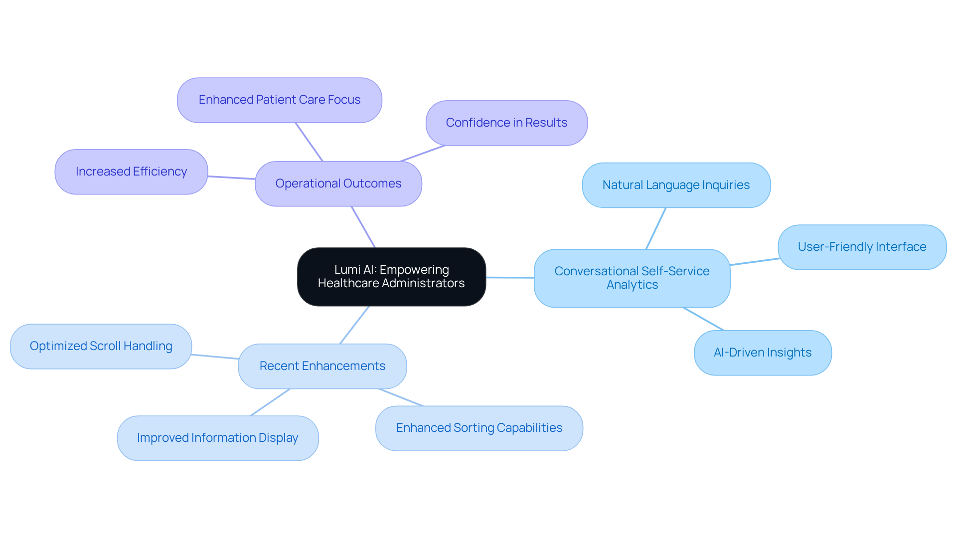 The center represents Lumi AI's main purpose, while the branches show its features and how they help healthcare administrators. Each enhancement is linked to its impact, illustrating the overall benefits.
