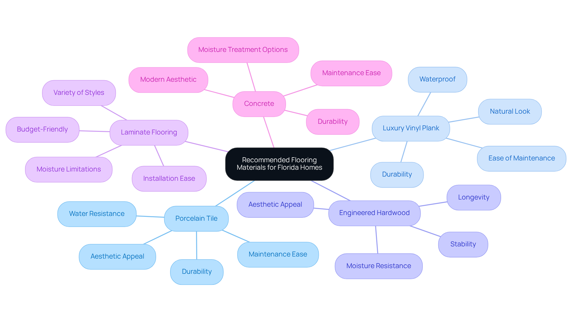 The central node represents the main topic, while each branch shows a different flooring option. The sub-branches highlight important features of each material, helping you understand why they are recommended for Florida's climate.