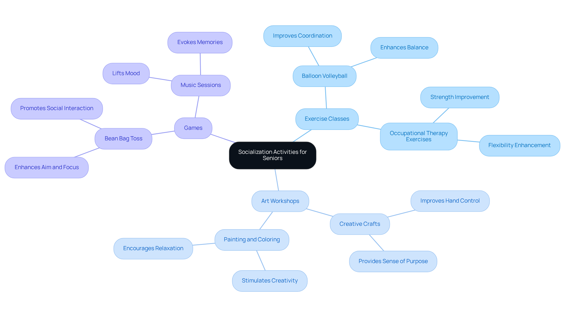 Start at the center with the main theme of socialization, then follow the branches to explore different activities and their positive impacts on seniors' lives.