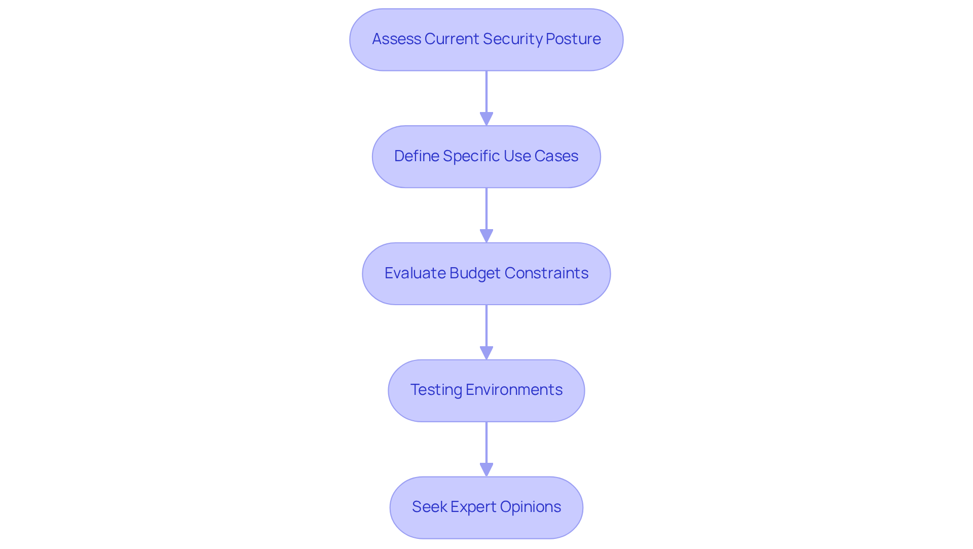 Each box represents a crucial step in selecting the right security platform. Follow the arrows to see how each step builds on the previous one, guiding you through the decision-making process.