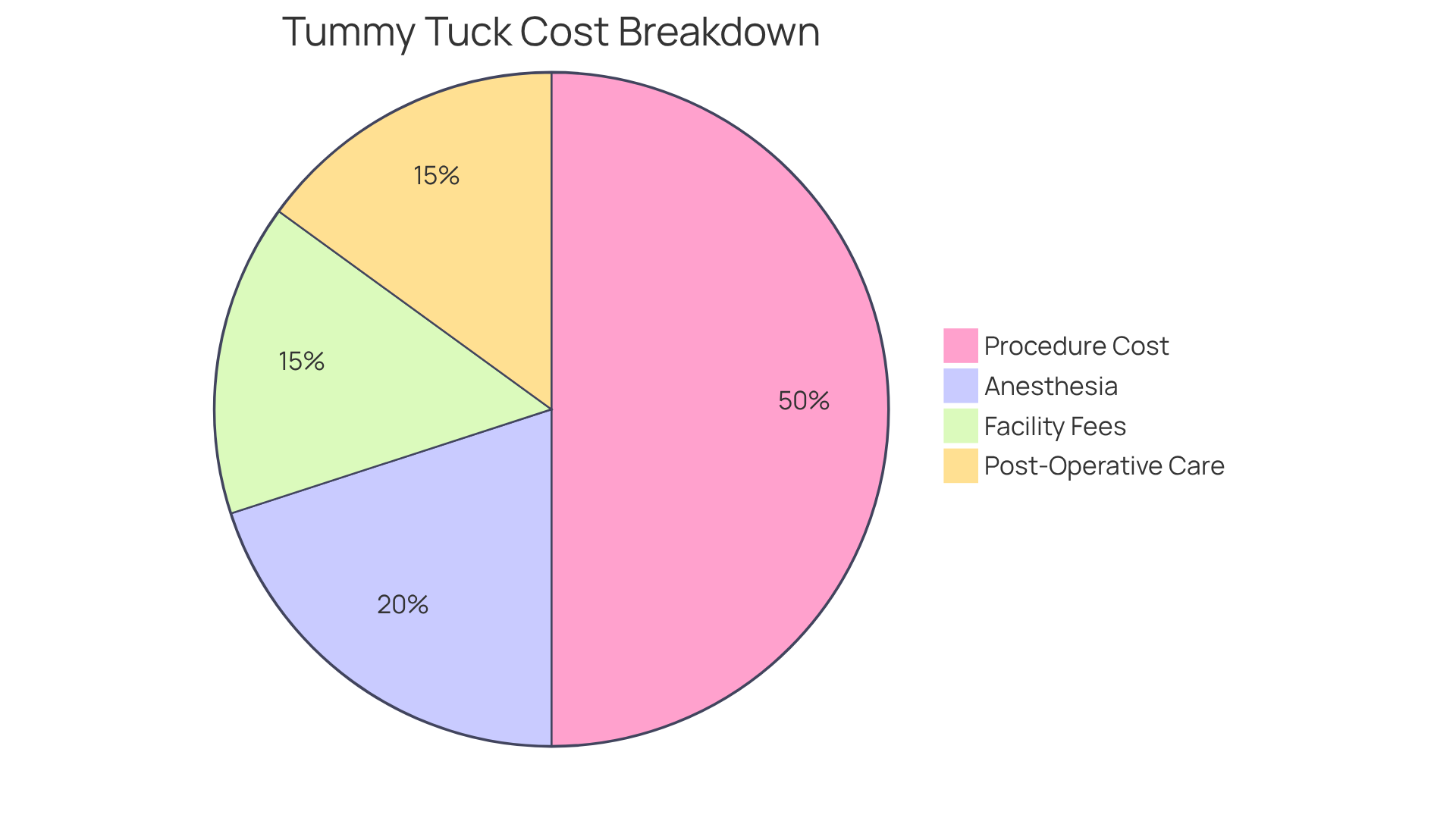 Each slice of the pie shows how much of the total cost goes to different parts of the tummy tuck procedure. The bigger the slice, the more significant that cost component is.