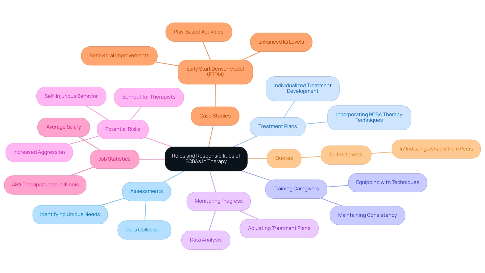 Each branch represents a major responsibility of BCBAs, with sub-branches detailing specific tasks and outcomes related to each role.