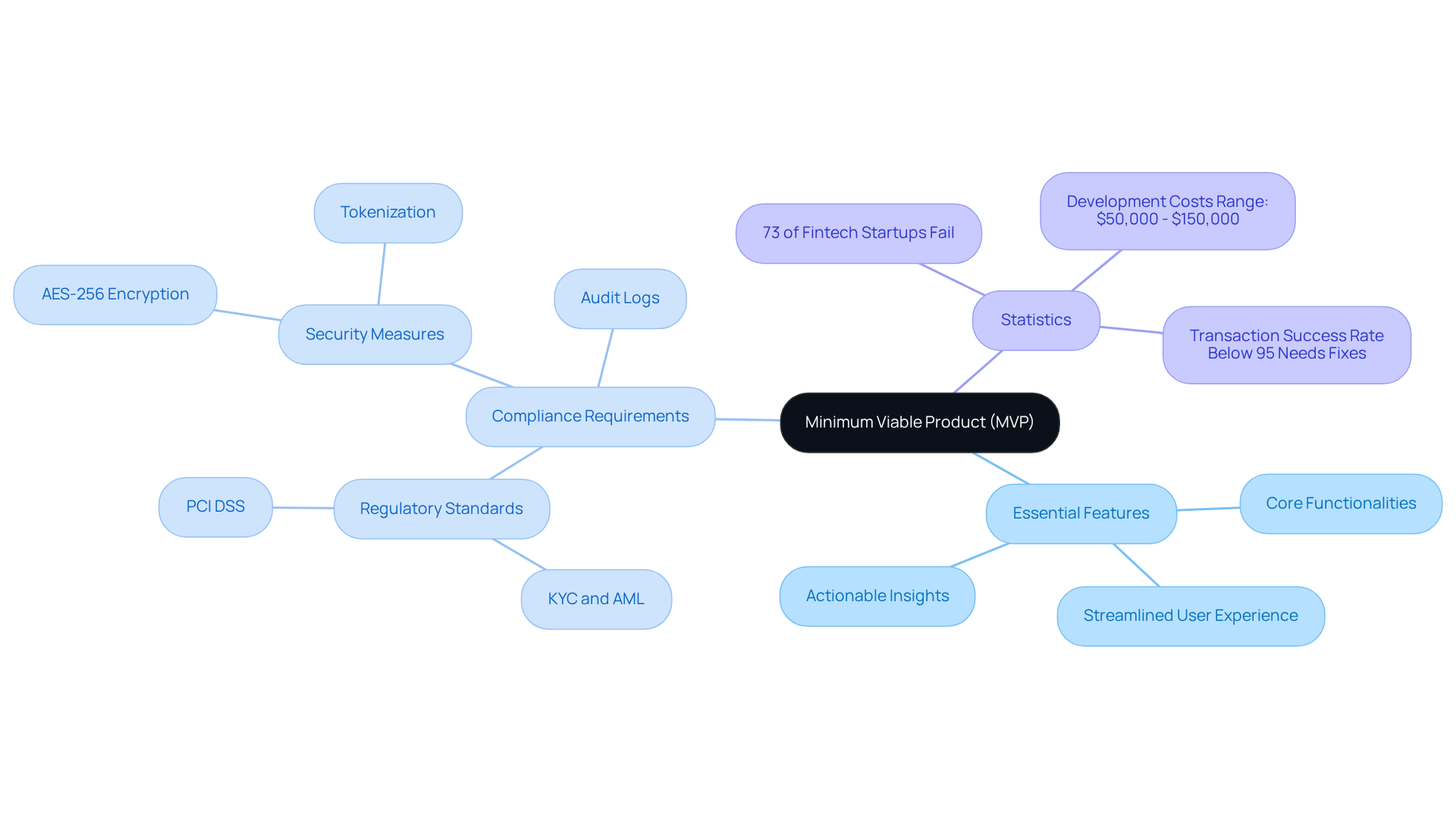 Start at the center with the MVP concept, then explore the branches to see essential features, compliance needs, and important statistics that highlight the significance of regulatory adherence in the development process.