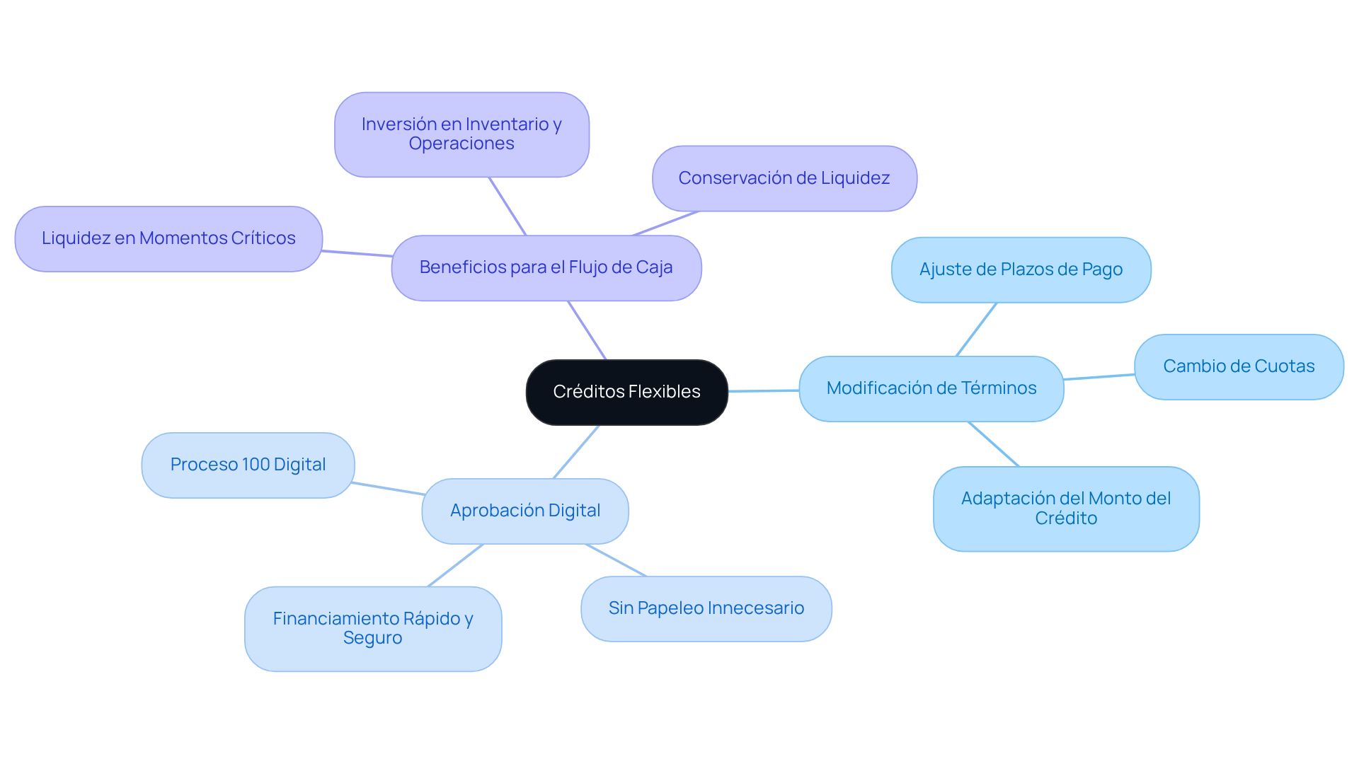 El nodo central representa el concepto de créditos flexibles. Las ramas muestran las características clave y los beneficios, mientras que las sub-ramas ofrecen ejemplos y detalles adicionales. Es una forma visual de entender cómo estos créditos pueden ayudar en la gestión financiera de un negocio. El nodo central representa el concepto de créditos flexibles. Las ramas muestran las características clave y los beneficios, mientras que las sub-ramas ofrecen ejemplos y detalles adicionales. Es una forma visual de entender cómo estos créditos pueden ayudar en la gestión financiera de un negocio.