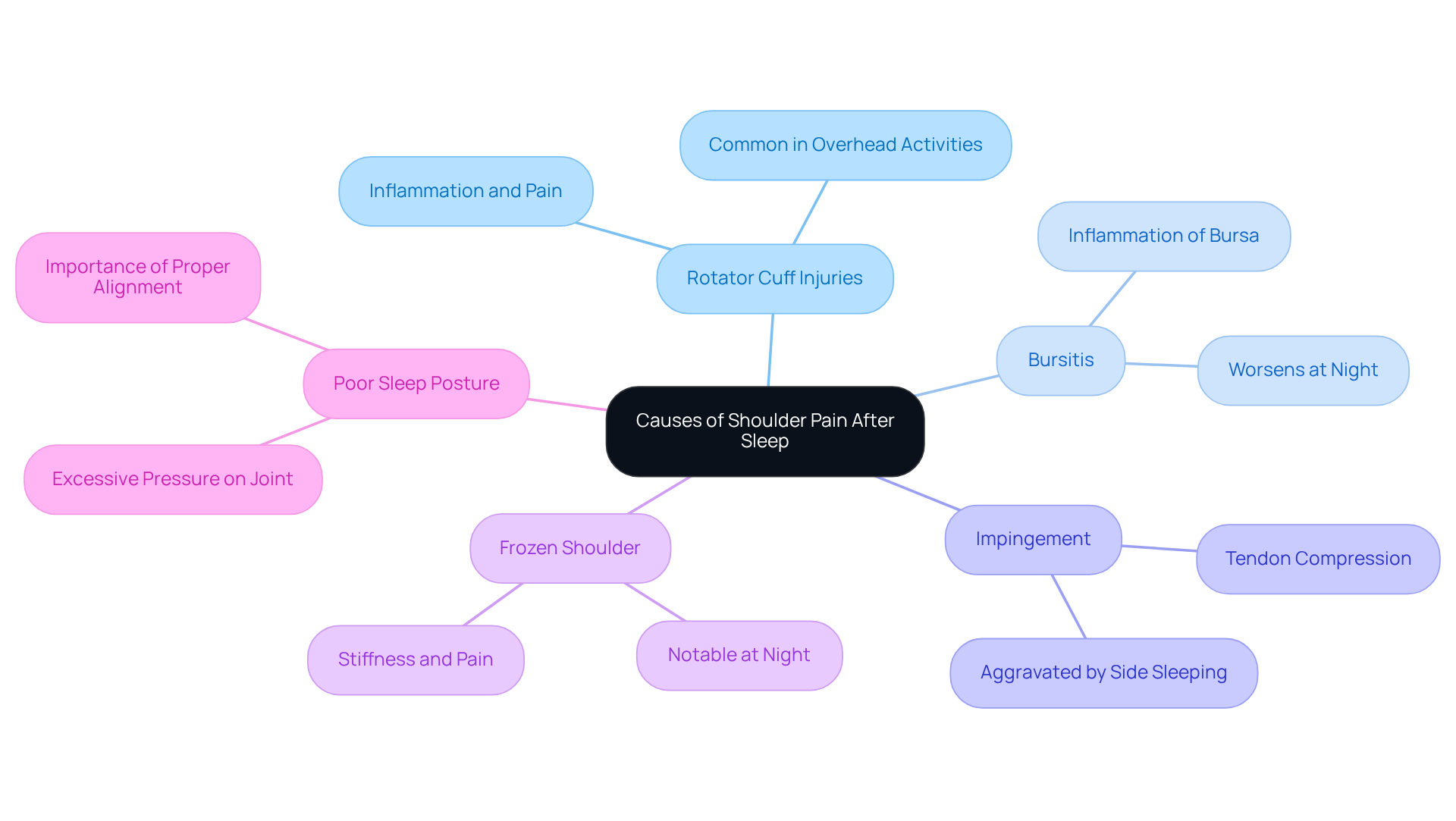 This mindmap shows the different reasons you might wake up with shoulder pain. Start at the center with the main topic, then follow the branches to learn about each specific cause and how they relate to your discomfort. This mindmap shows the different reasons you might wake up with shoulder pain. Start at the center with the main topic, then follow the branches to learn about each specific cause and how they relate to your discomfort.
