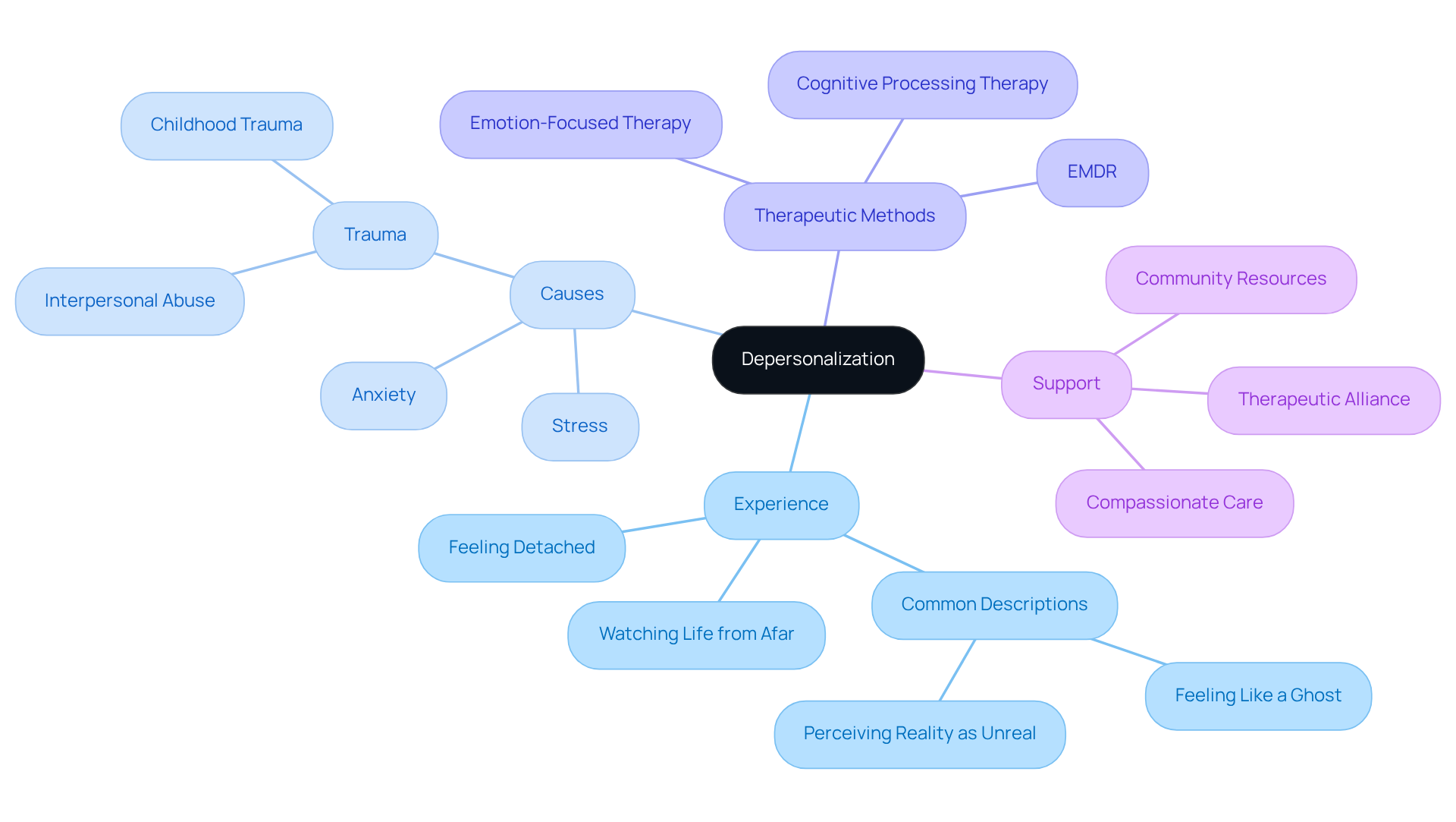 This mindmap starts with the main idea of depersonalization at the center. From there, you can explore how it feels, what causes it, the therapies available, and the support offered. Each branch represents a different aspect of the experience, helping you see how everything connects.