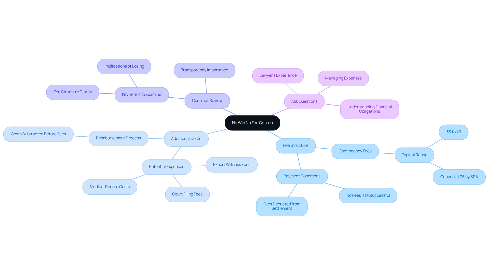 The center represents the main topic, and each branch shows a different criterion to consider. Follow the branches to explore each aspect and its details.