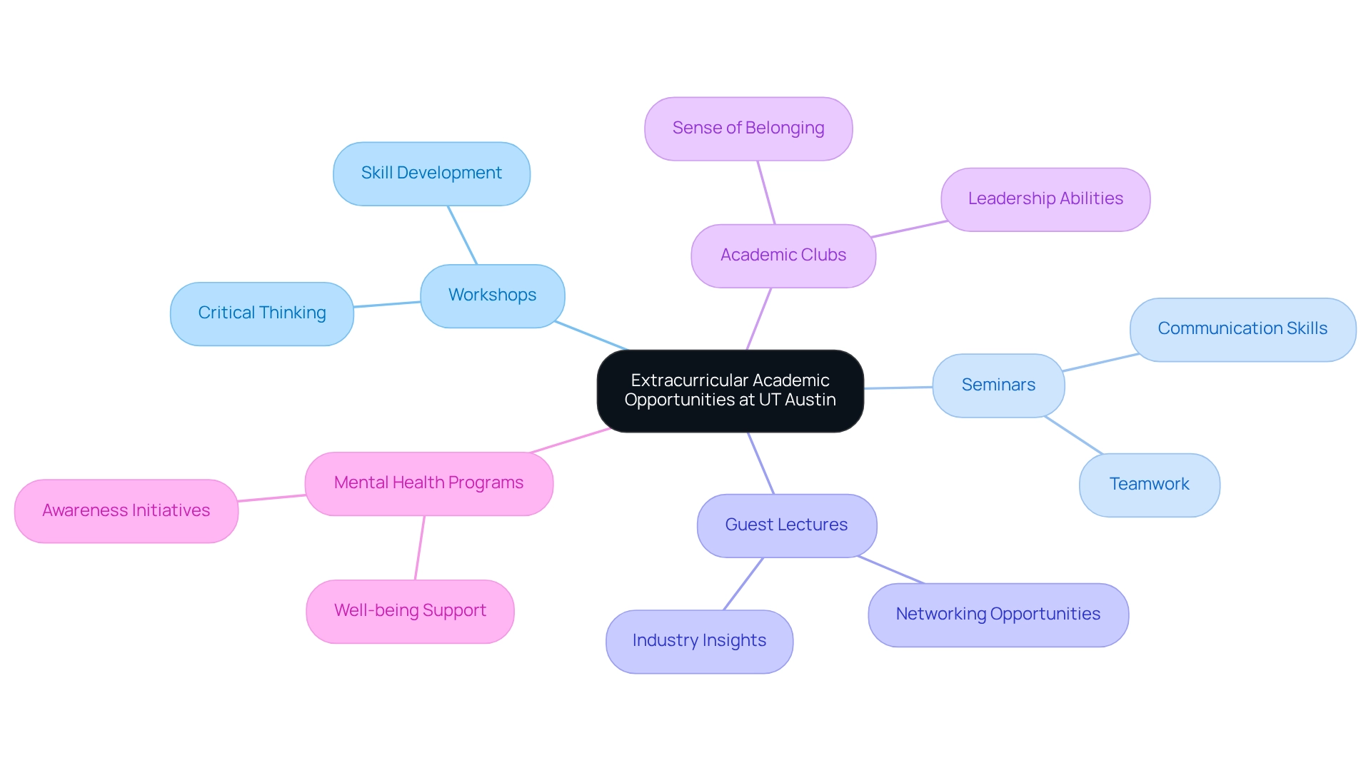 The central node represents overall opportunities, branches show types of activities, and sub-branches illustrate the respective benefits.