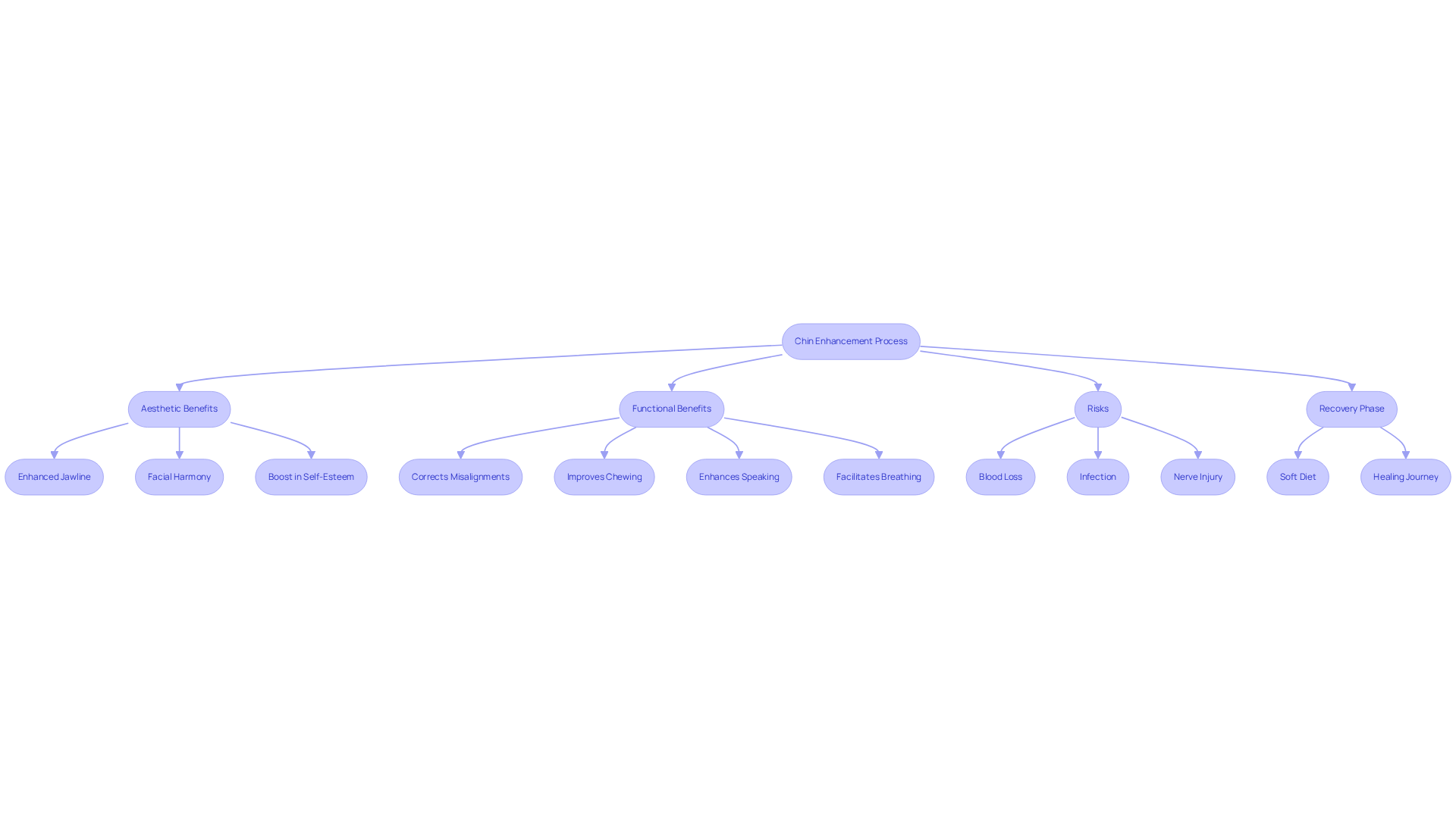 This flowchart illustrates the journey of chin enhancement and jaw surgery. Follow the arrows to see the benefits, risks, and recovery steps involved in achieving a stronger, more defined jawline. This flowchart illustrates the journey of chin enhancement and jaw surgery. Follow the arrows to see the benefits, risks, and recovery steps involved in achieving a stronger, more defined jawline.