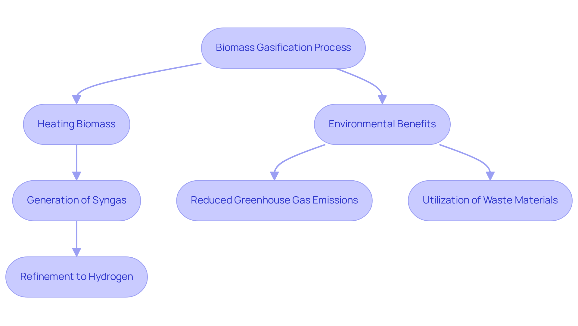 This flowchart shows how biomass is converted into renewable hydrogen. Each step leads to the next, illustrating the process and its environmental benefits. The side box highlights how this method helps reduce waste and emissions.