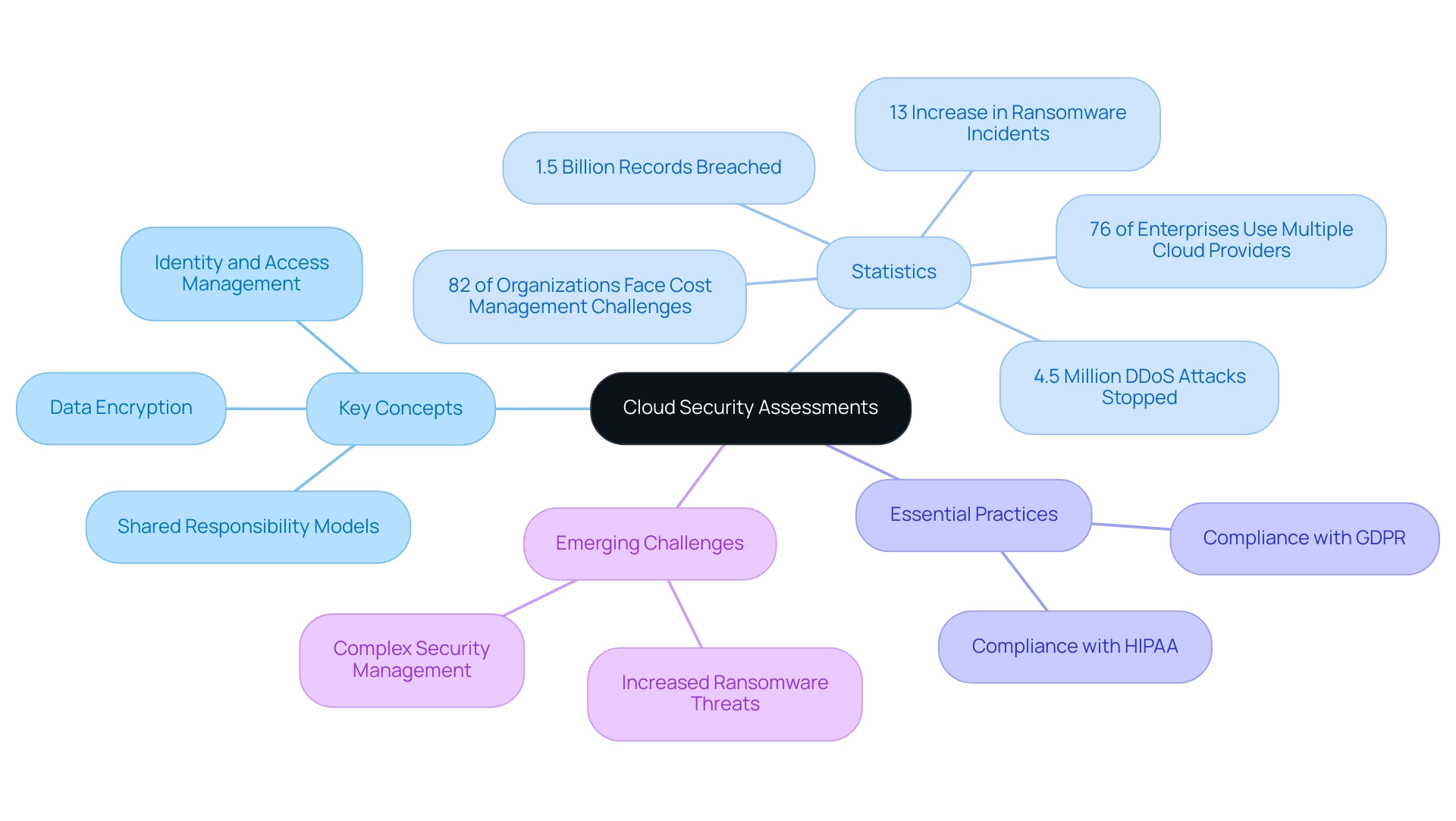 Central node represents cloud security assessments; branches represent key concepts, statistics, and practices, color-coded for clarity.