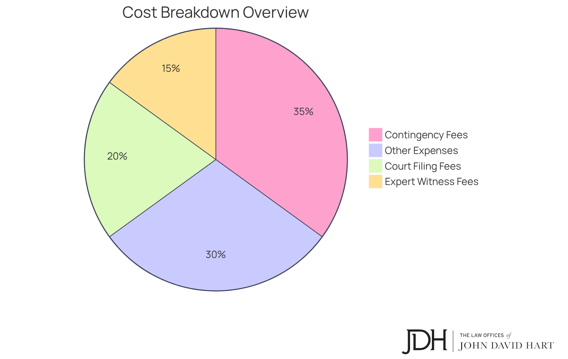 Each slice of the pie shows the portion of the total fees that comes from different costs. The larger the slice, the bigger the impact that cost has on your overall recovery.