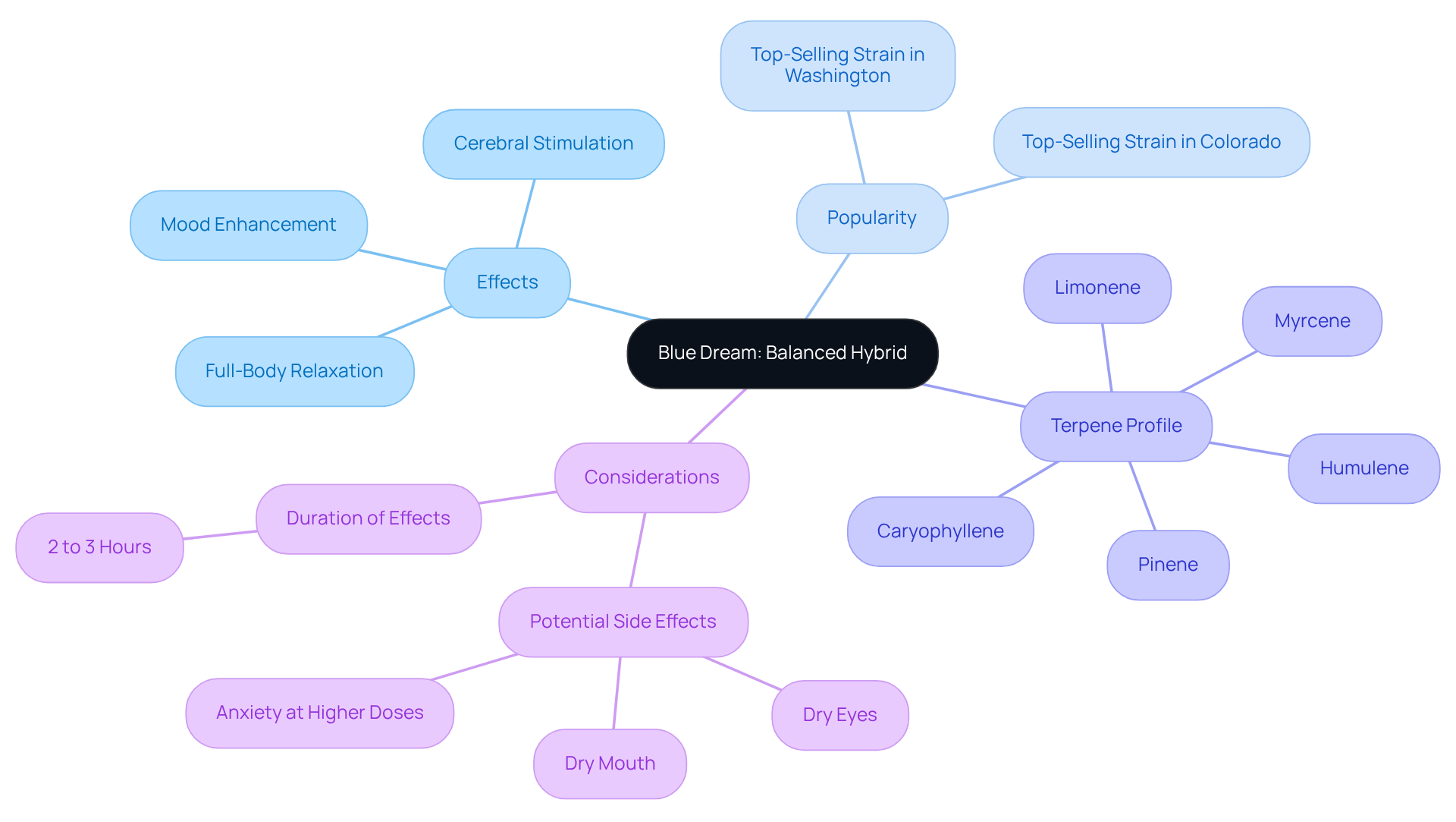 Start from the center with Blue Dream, then explore its effects, popularity, terpene profile, and considerations. Each branch shows important aspects of this strain, making it easy to understand its appeal. Start from the center with Blue Dream, then explore its effects, popularity, terpene profile, and considerations. Each branch shows important aspects of this strain, making it easy to understand its appeal.