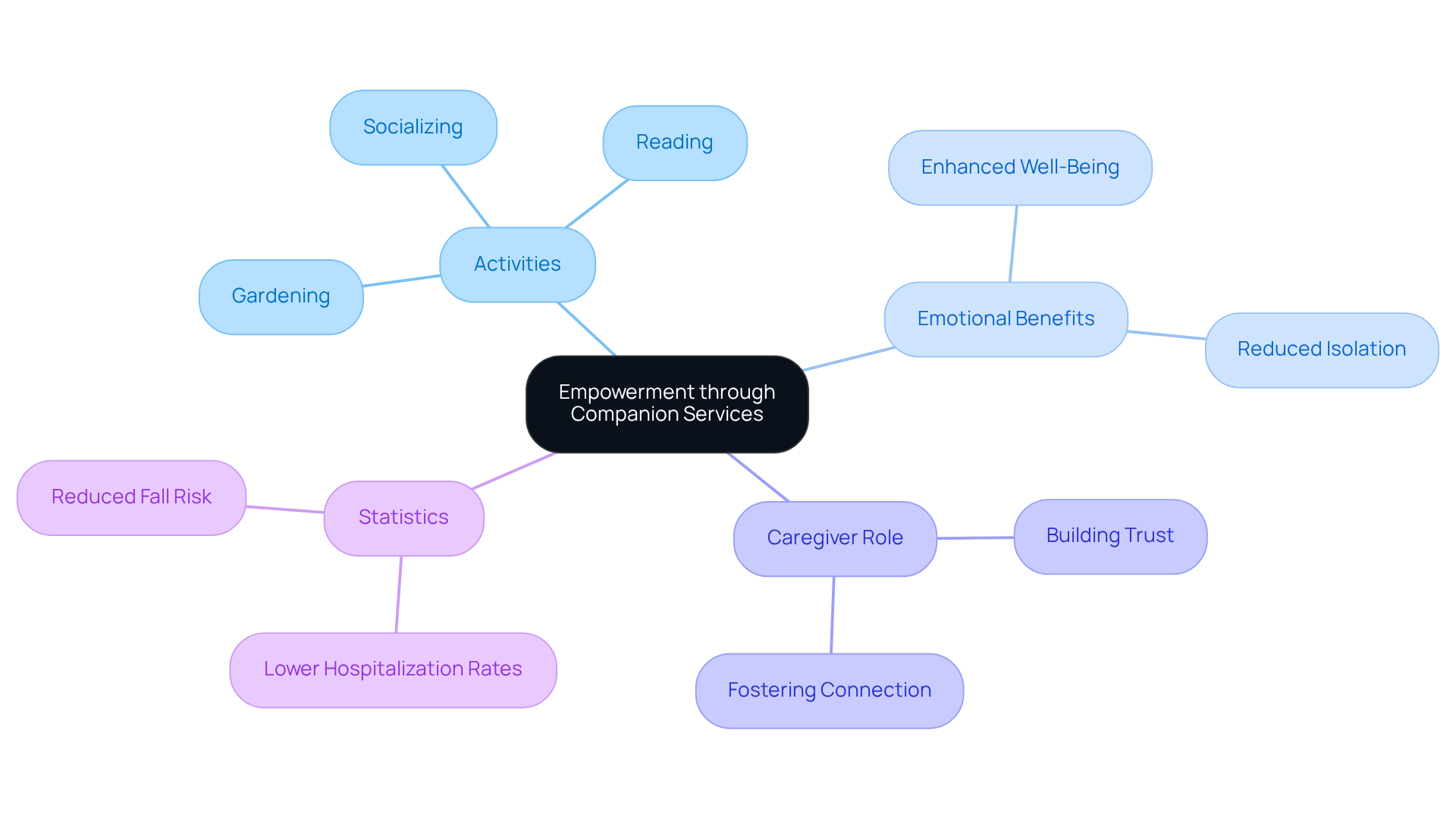 Start at the center with the main concept of empowerment. Branch out to see how different activities and caregiver support contribute to seniors' independence and well-being.