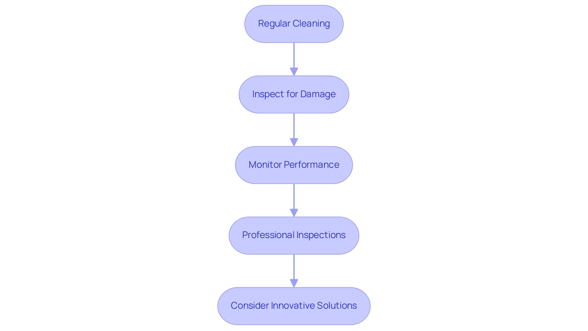 Each box represents a step in the maintenance process, with colors indicating different categories of actions.