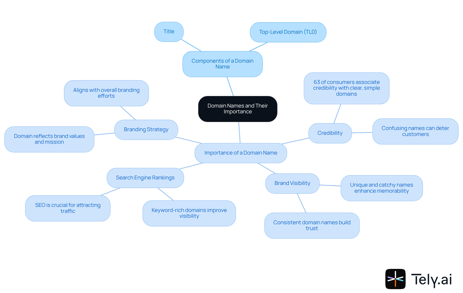The center represents the main topic of domain names. The branches show the components and their importance, helping you see how each part contributes to your online presence. The center represents the main topic of domain names. The branches show the components and their importance, helping you see how each part contributes to your online presence.