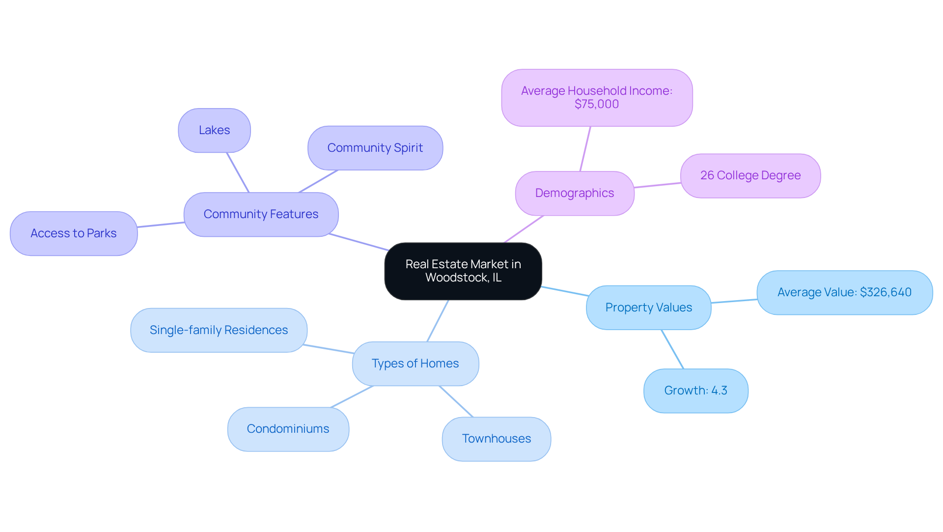 This mindmap shows the different aspects of the real estate market in Woodstock. Start at the center with the main topic, then explore each branch to learn about property values, types of homes available, community features, and demographic information.