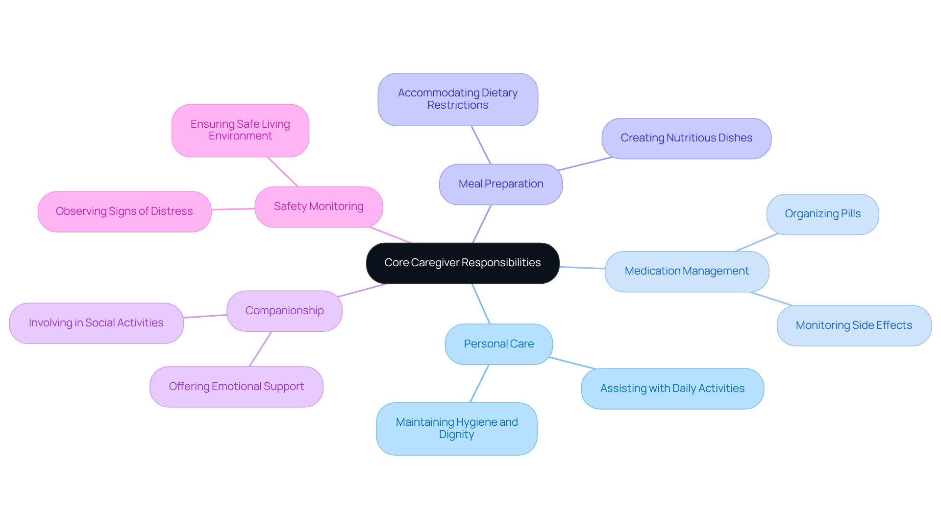 The central node represents the overall theme of caregiver responsibilities. Each branch indicates a key area of responsibility, with further details showing the specific tasks and emotional considerations involved. This layout helps visualize how these responsibilities contribute to effective caregiving.