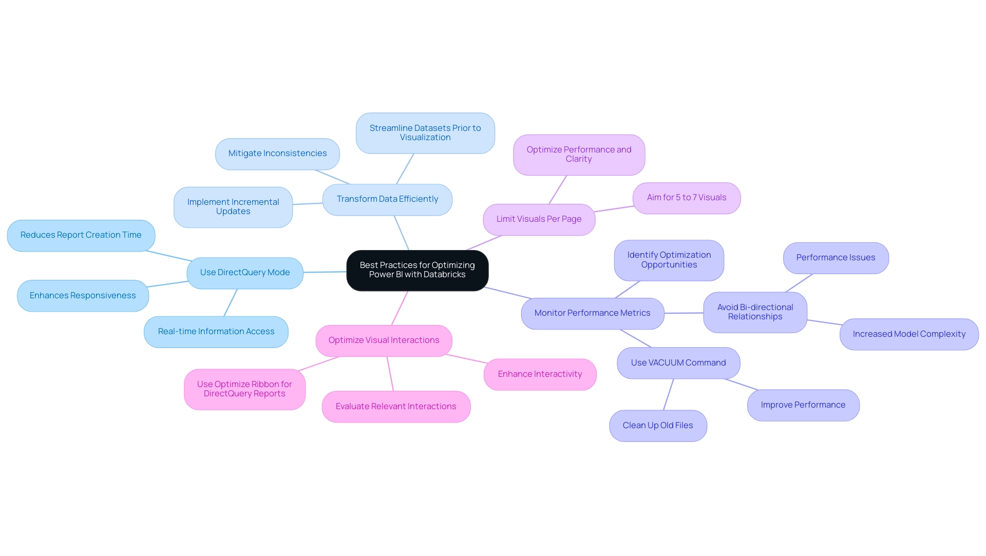 Each branch represents a best practice, with sub-branches detailing specific actions and considerations to optimize Power BI performance.