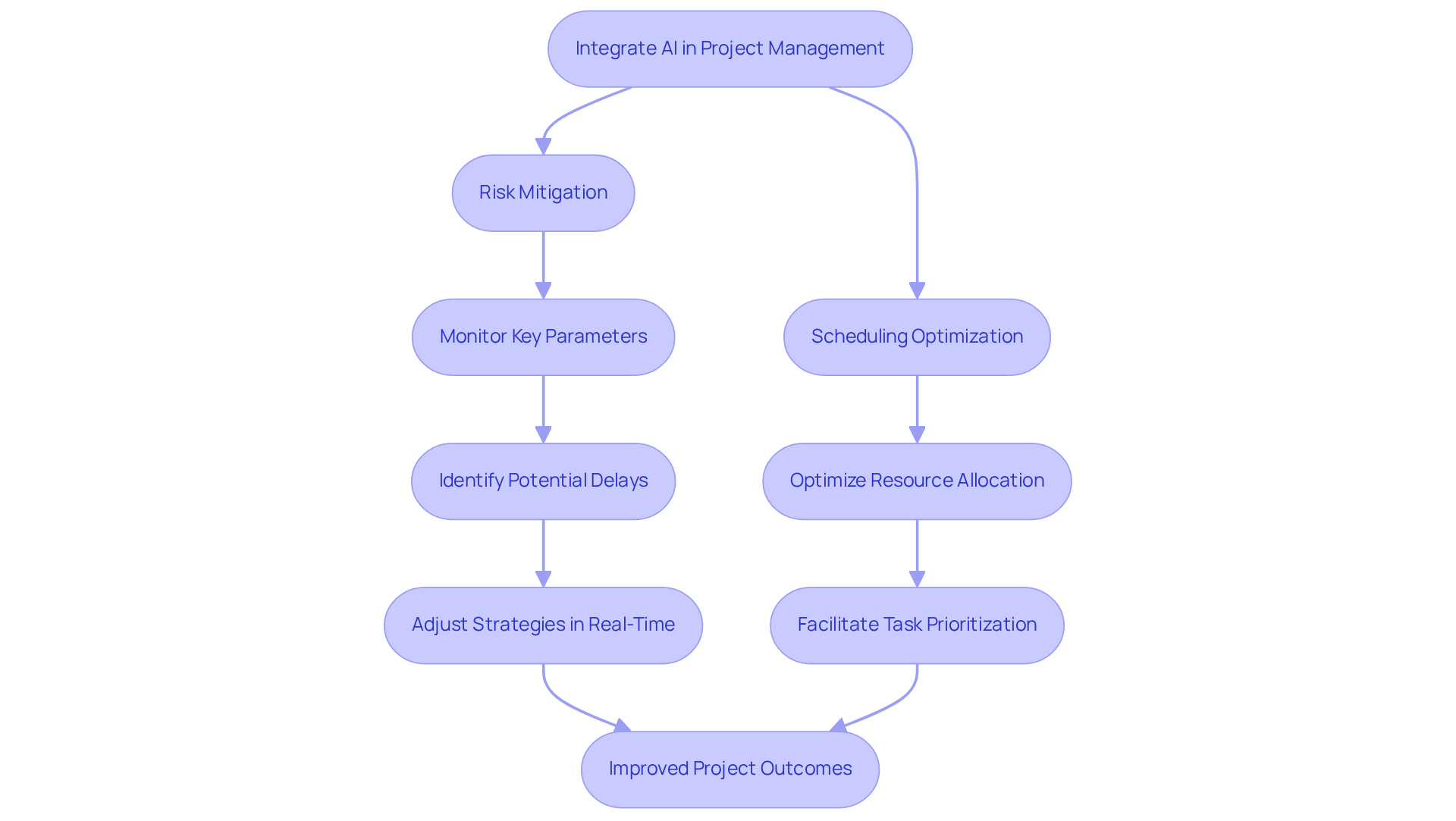 This flowchart shows how AI enhances project management. Start with integrating AI, then follow the branches to see how it helps in risk mitigation and scheduling, leading to better project outcomes.