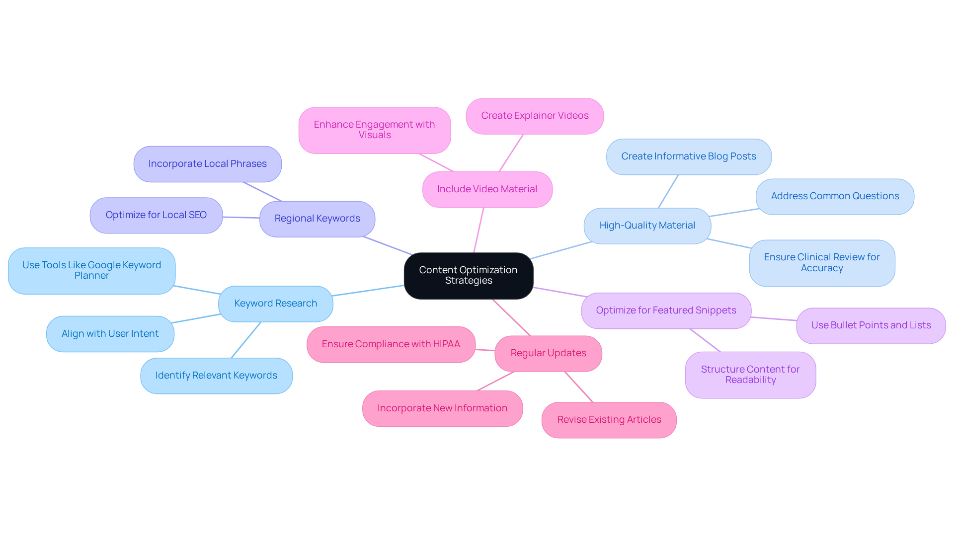 The center represents the main goal of optimizing content, while each branch shows a specific strategy. Follow the branches to see detailed actions that can help improve content effectiveness and engagement.
