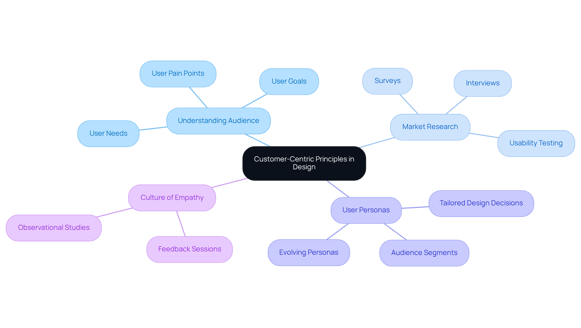 This mindmap illustrates how to create a customer-focused approach in design. Start at the center with the main principle, then explore the branches that show how to understand your audience, conduct research, develop personas, and foster empathy within your design team.