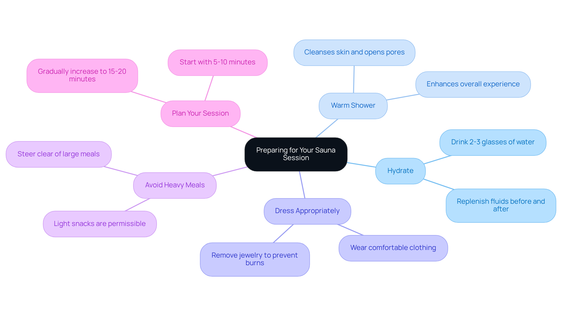The central idea represents the preparation for a sauna session, with each branch representing a specific tip that contributes to a better sauna experience. Follow the branches to explore each recommendation and its importance.