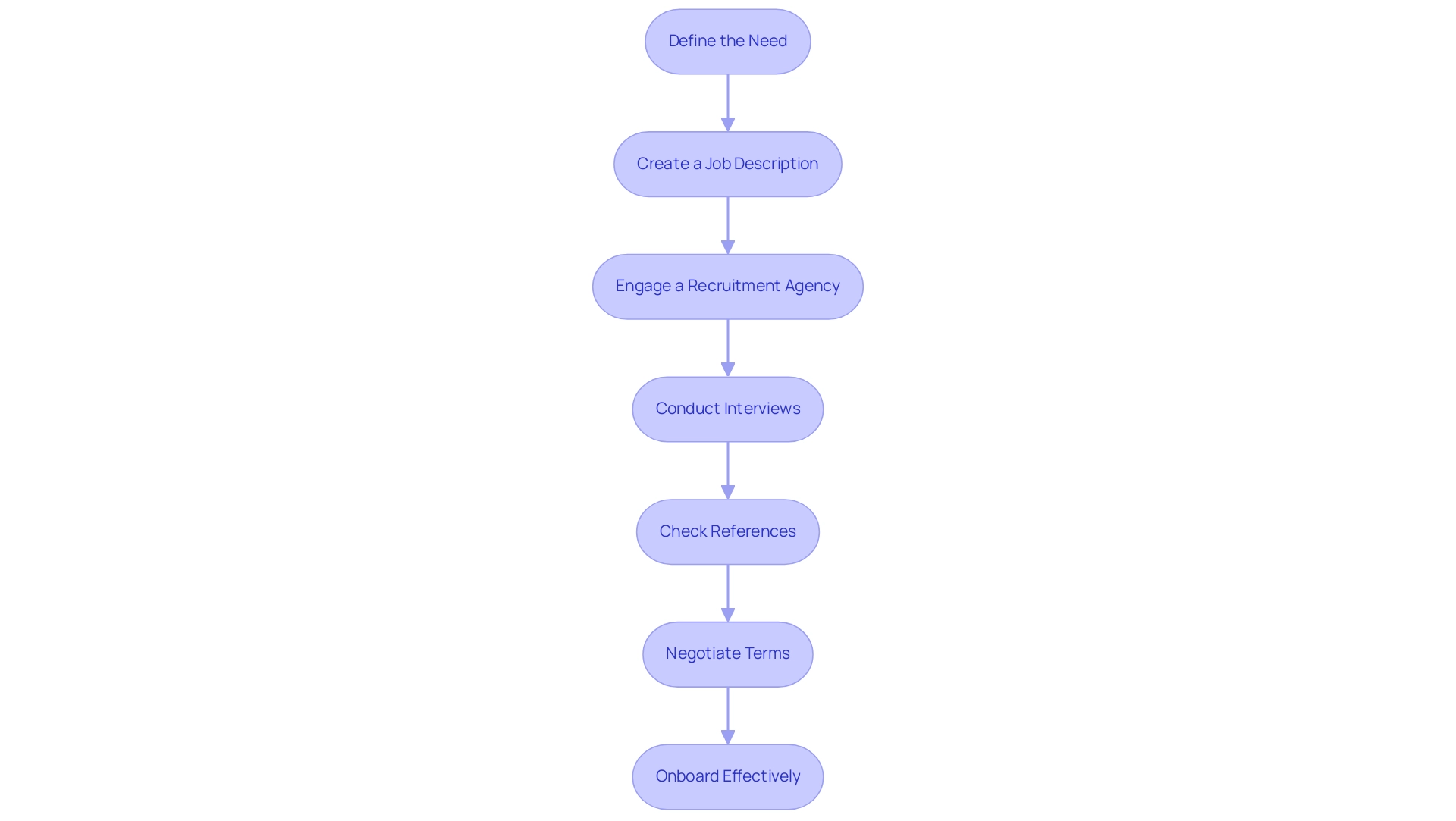 Each box represents a specific step in the hiring process, and the arrows indicate the flow from one step to the next.