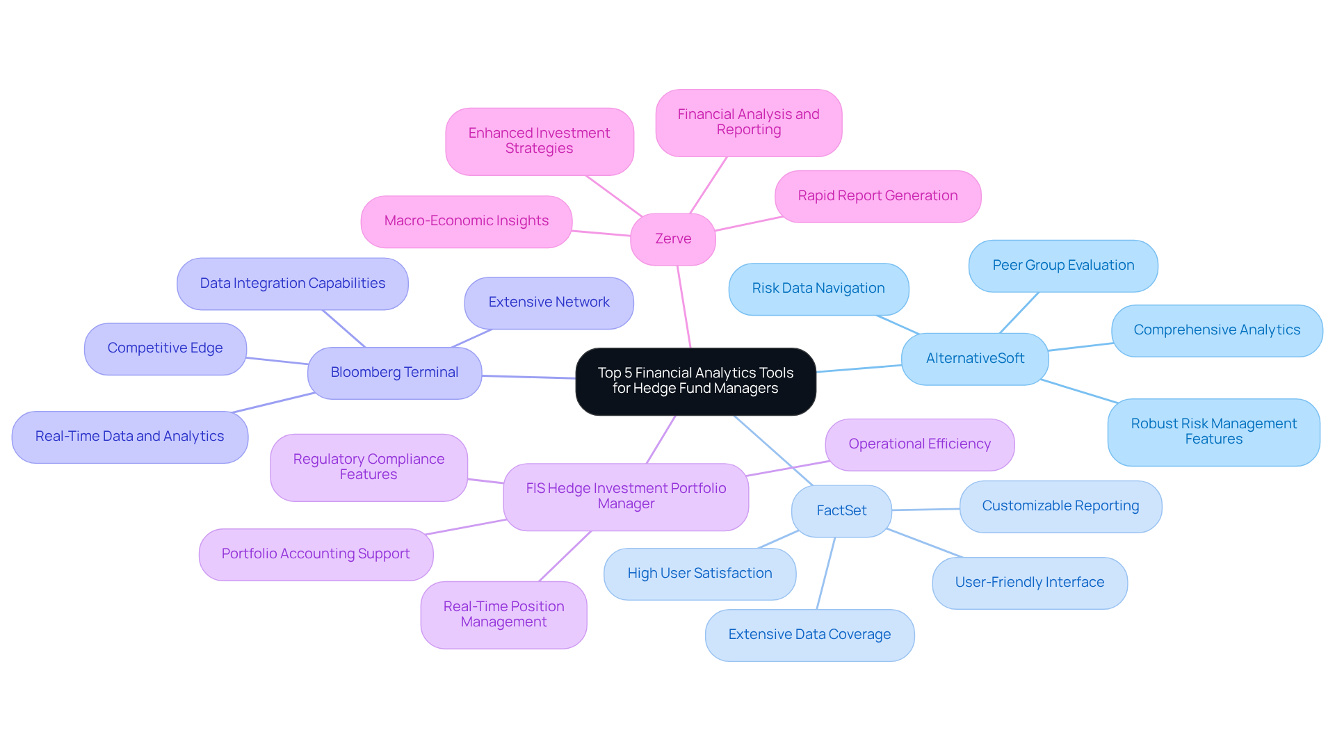 This mindmap shows the top five tools for hedge fund managers. Each branch represents a tool, and the sub-branches highlight their key features. This way, you can easily see what each tool offers and how they compare to one another.