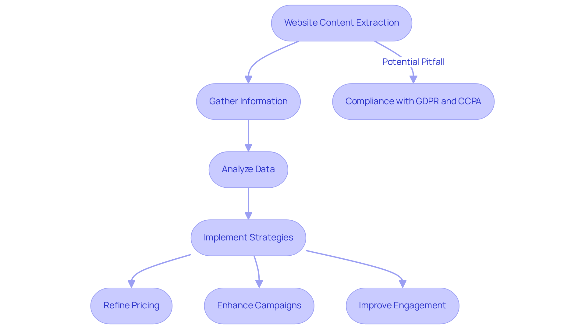 Follow the arrows to see how content extraction leads to insights and strategies. Each step shows what marketers do and the benefits they gain, along with important reminders about compliance.