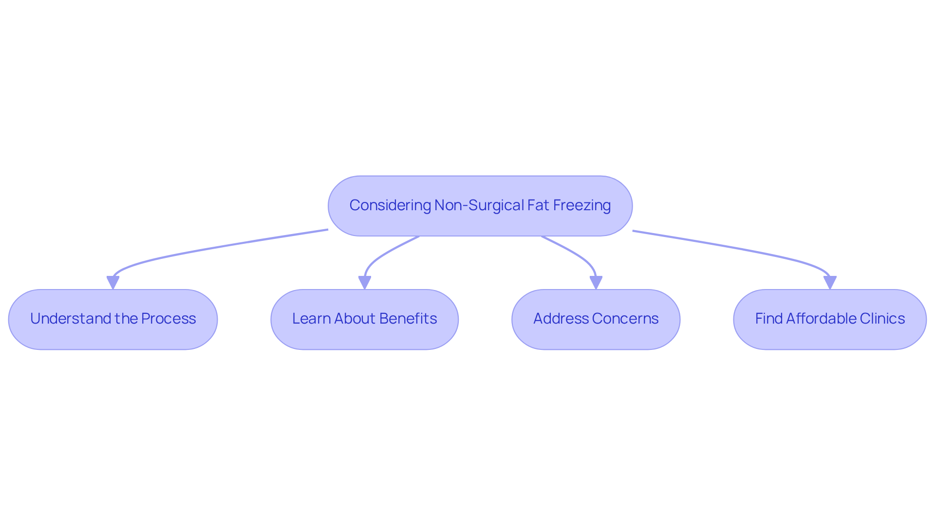 Follow the arrows to understand the steps you can take when considering non-surgical fat freezing. Each box represents a key part of the process, helping you visualize what to expect.