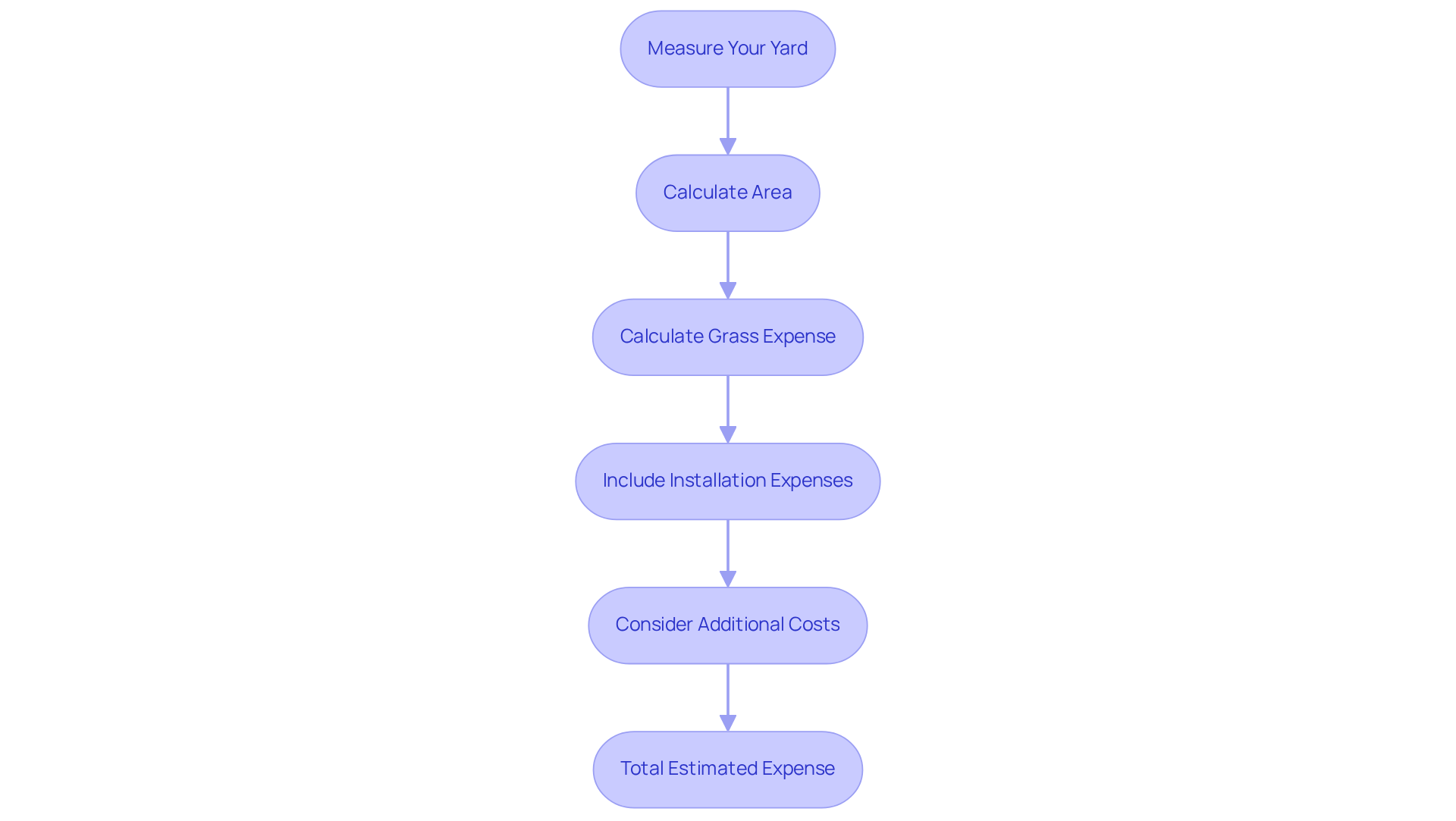Each box shows a step in the cost estimation process. Follow the arrows to see how each step leads to the next, ultimately helping you calculate the total cost for your turf installation.