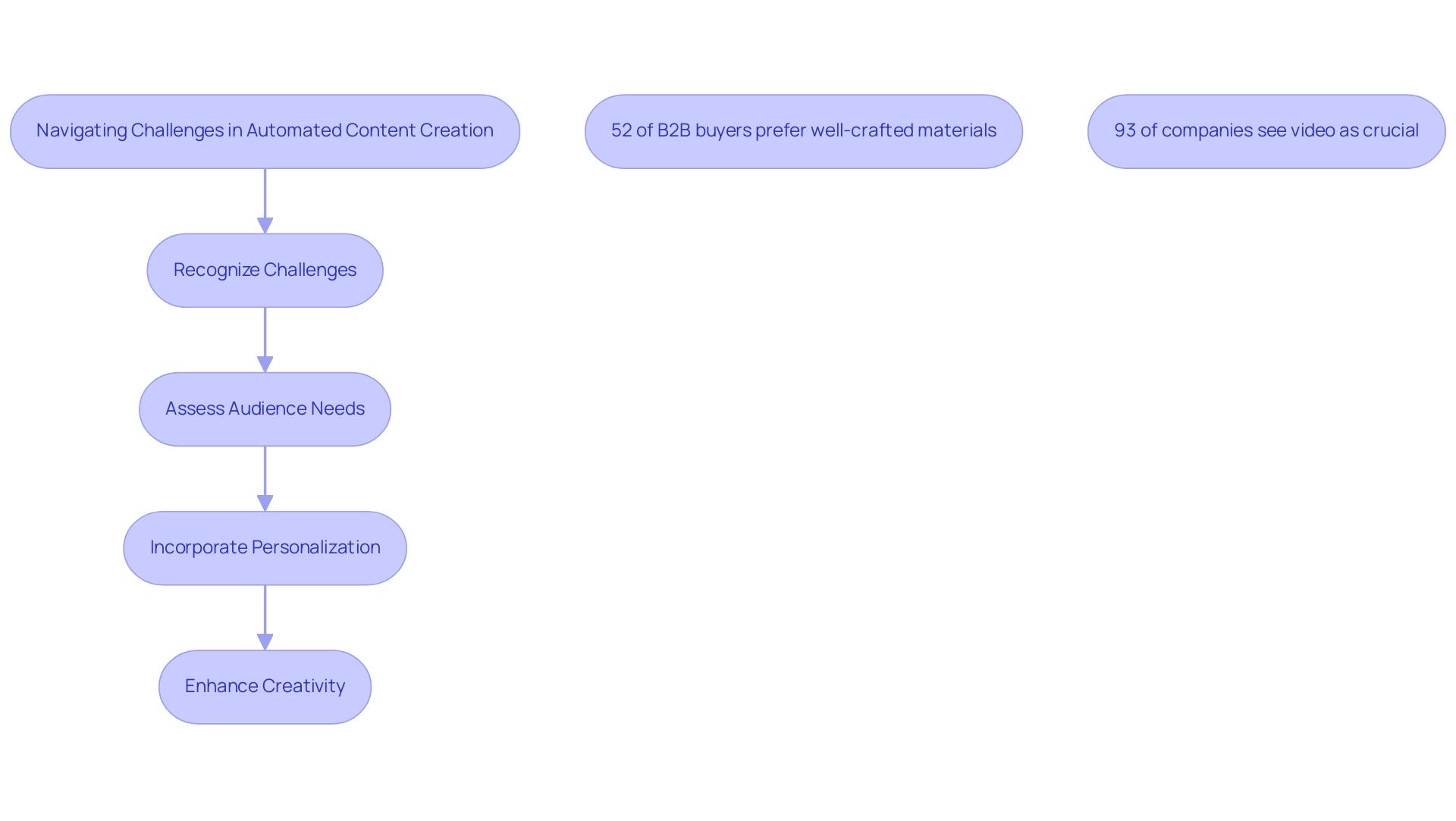 Each box represents a key step in the process, with arrows indicating the flow of actions to achieve effective automated content creation. Callout boxes highlight important statistics related to audience engagement.