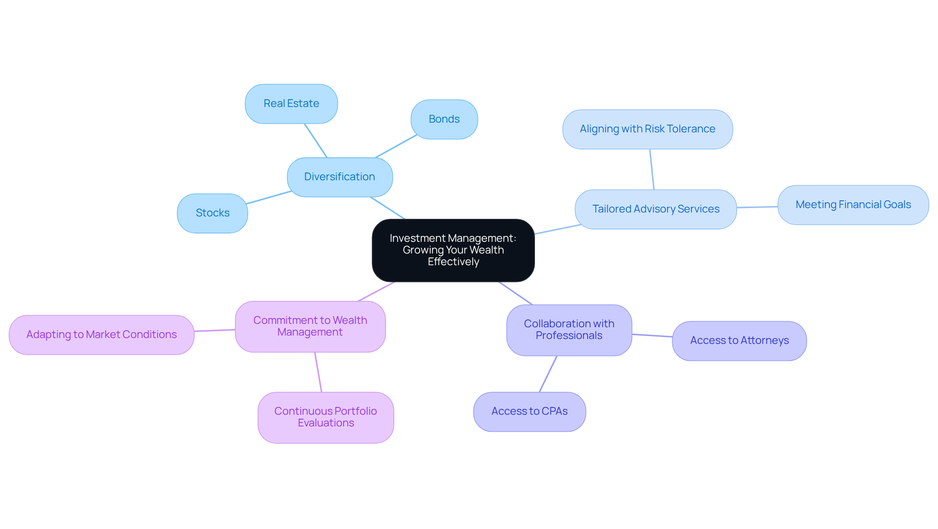 The central node represents the main theme of investment management, while the branches illustrate key components that contribute to effective wealth growth. Follow the branches to explore how each aspect supports your financial goals.